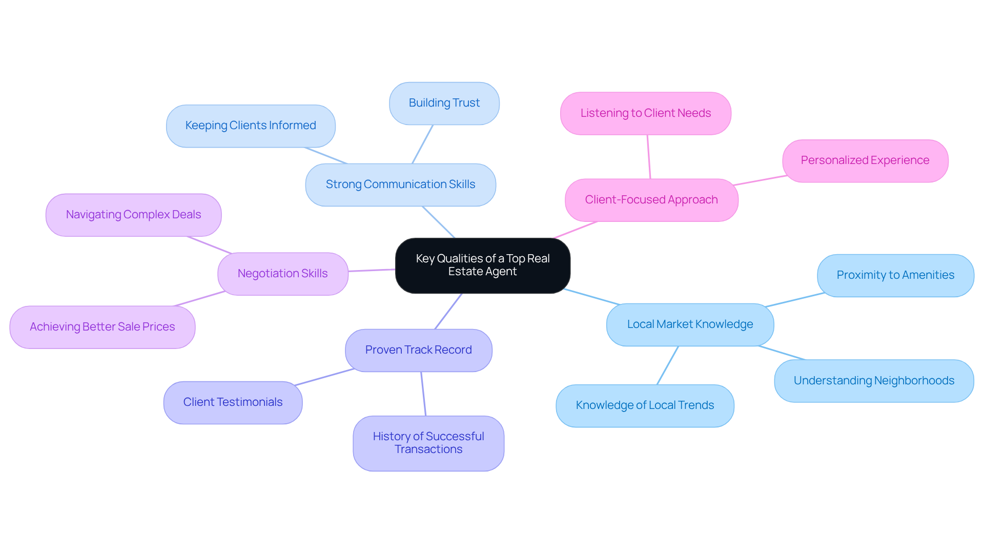 This mindmap highlights the essential qualities to look for in a real estate agent. Each branch represents a key quality, and the sub-branches provide more detail on what makes that quality important. Follow the branches to understand how these qualities contribute to finding the right agent for your needs.