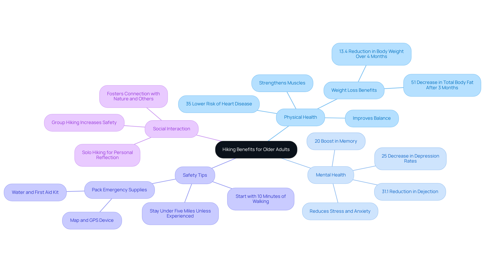 This mindmap shows how hiking helps older adults in various ways. Each branch connects to a benefit or tip, making it easy to see how hiking enriches their lives.