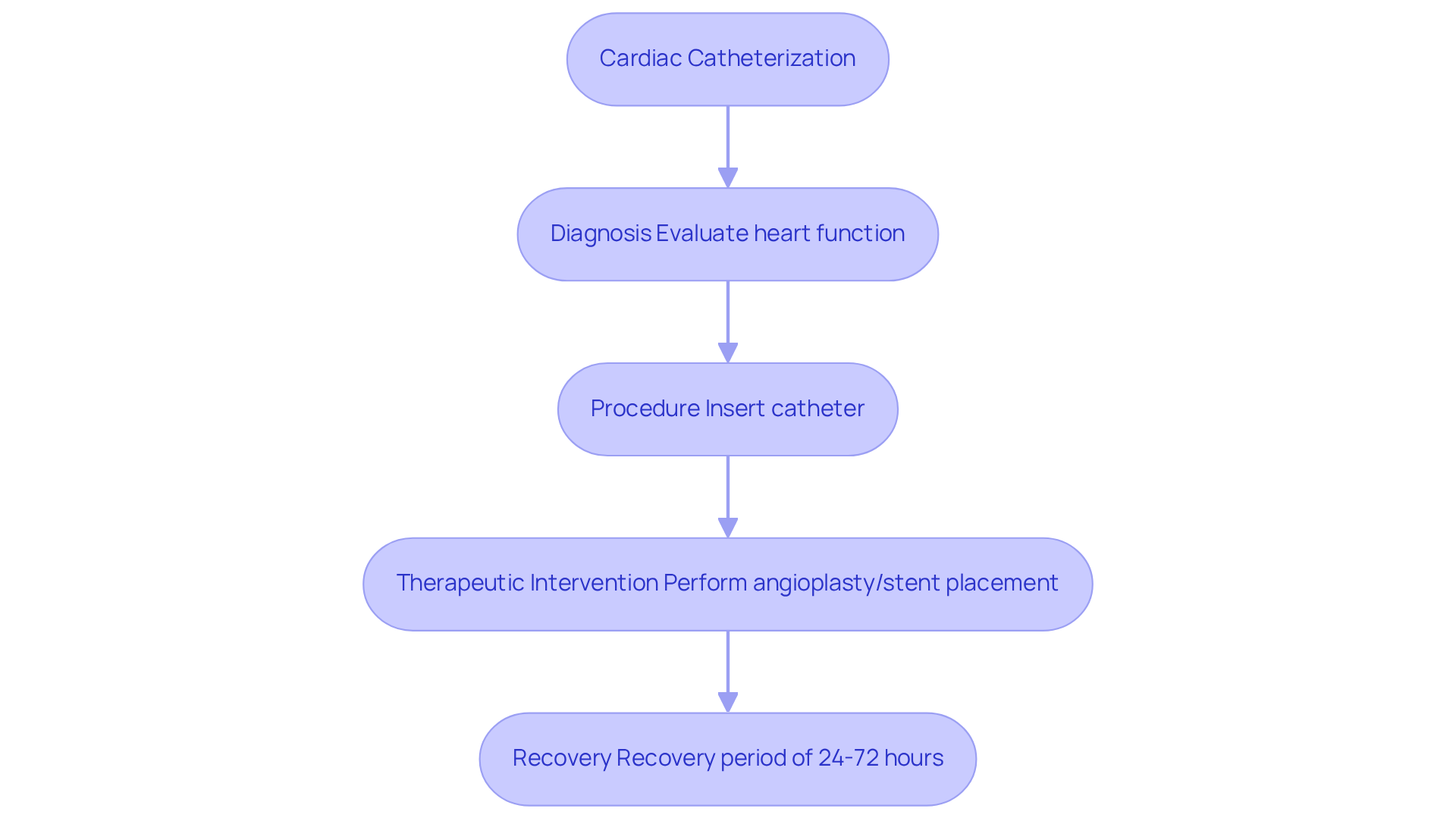 This flowchart outlines the steps of cardiac catheterization. Start at the top with the procedure, then follow the arrows to see how it progresses through diagnosis, intervention, and recovery. Each box gives a quick overview of what happens at that stage. This flowchart outlines the steps of cardiac catheterization. Start at the top with the procedure, then follow the arrows to see how it progresses through diagnosis, intervention, and recovery. Each box gives a quick overview of what happens at that stage.