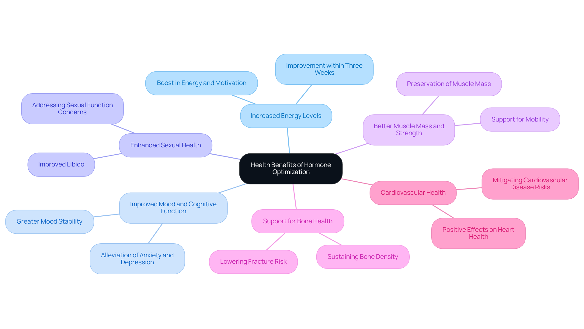 This mindmap illustrates the various health benefits that come from hormone optimization. Each branch represents a specific benefit, showing how hormone therapy can improve energy, mood, sexual health, muscle strength, bone health, and cardiovascular health. Follow the branches to see how each benefit connects back to the central idea of hormone optimization.