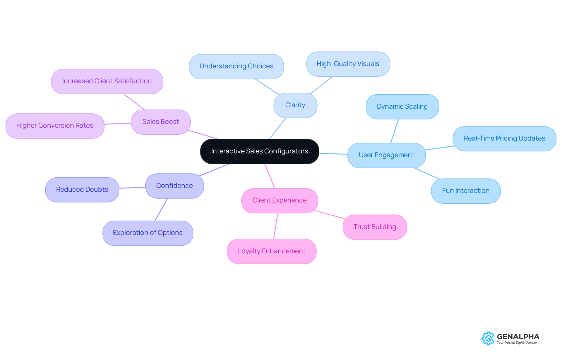 Start at the center with the main idea of interactive sales configurators, then follow the branches to see how they enhance user engagement, clarity, and ultimately boost sales.