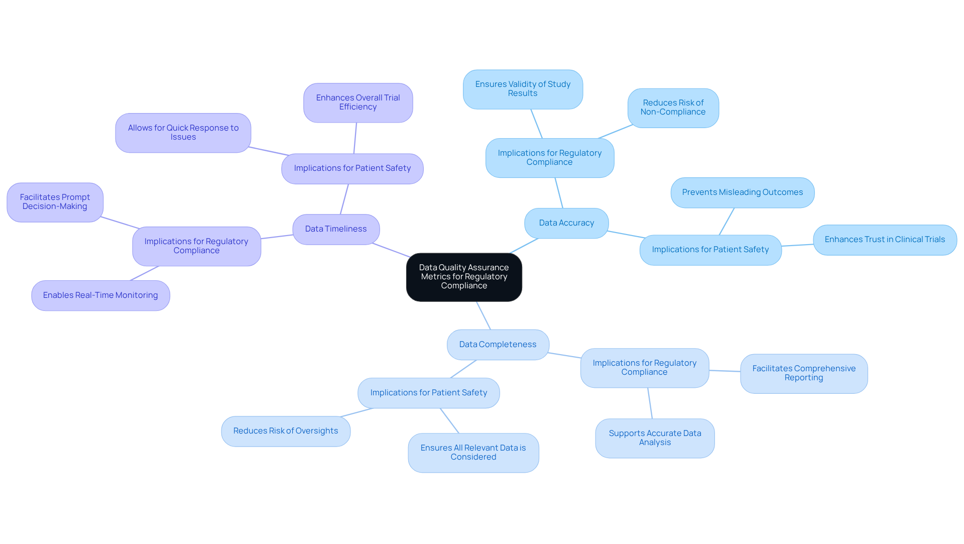 Start at the center with the main topic of data quality assurance. Follow the branches to explore each key metric and see how they relate to regulatory compliance and patient safety. Start at the center with the main topic of data quality assurance. Follow the branches to explore each key metric and see how they relate to regulatory compliance and patient safety.