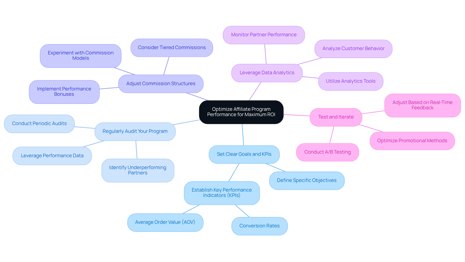 The central node represents the main goal of optimizing the affiliate program. Each branch shows a key strategy, and the sub-branches provide specific actions or insights related to that strategy. This layout helps you see how each part contributes to maximizing ROI. The central node represents the main goal of optimizing the affiliate program. Each branch shows a key strategy, and the sub-branches provide specific actions or insights related to that strategy. This layout helps you see how each part contributes to maximizing ROI.