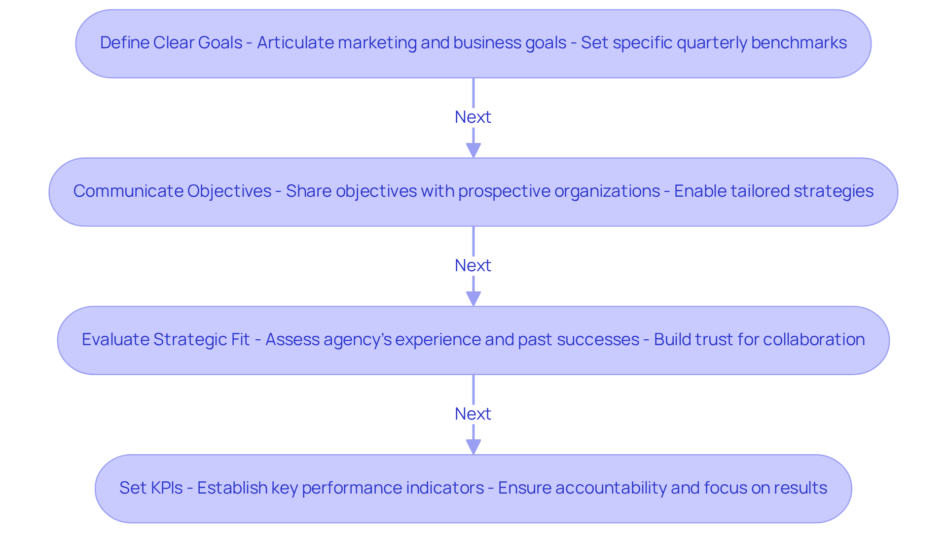 Each box represents a step in the alignment process — follow the arrows to see how to effectively align your agency's services with your business goals.
