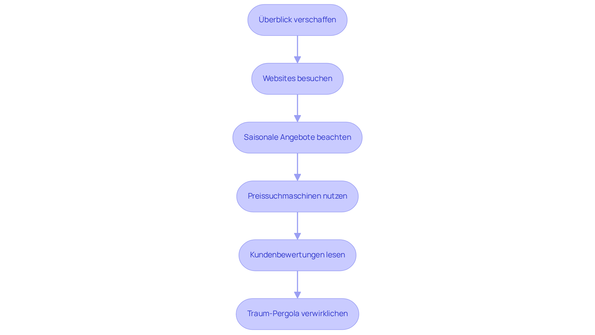 Jeder Schritt zeigt, was Sie tun sollten, um die besten Preise für Ihre Pergola zu finden. Folgen Sie den Pfeilen, um den Prozess zu verstehen und Ihre Traum-Pergola zu verwirklichen.