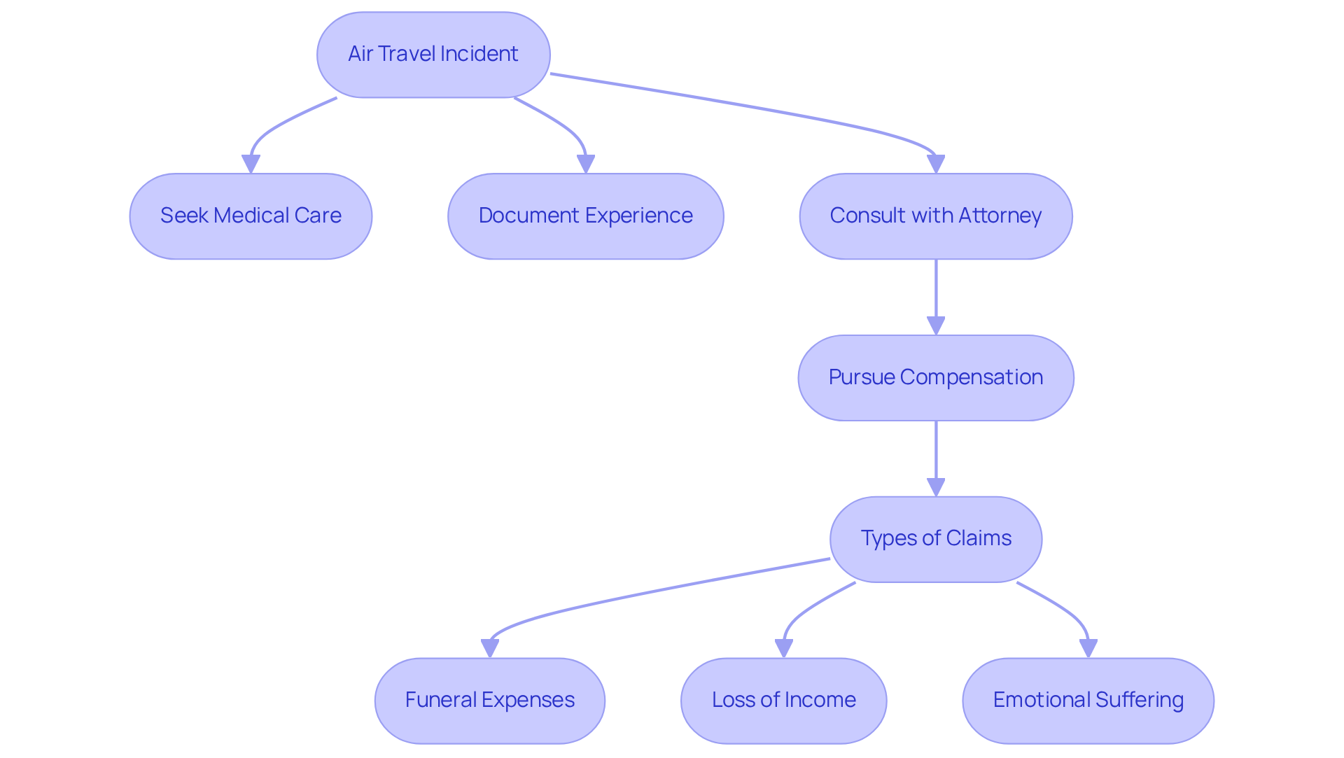 This flowchart guides you through the steps to take after an air travel incident. Start at the top with the incident, then follow the arrows to see what actions to take next, including seeking medical help and consulting an attorney. Each step is important for ensuring you get the support and compensation you need. This flowchart guides you through the steps to take after an air travel incident. Start at the top with the incident, then follow the arrows to see what actions to take next, including seeking medical help and consulting an attorney. Each step is important for ensuring you get the support and compensation you need.