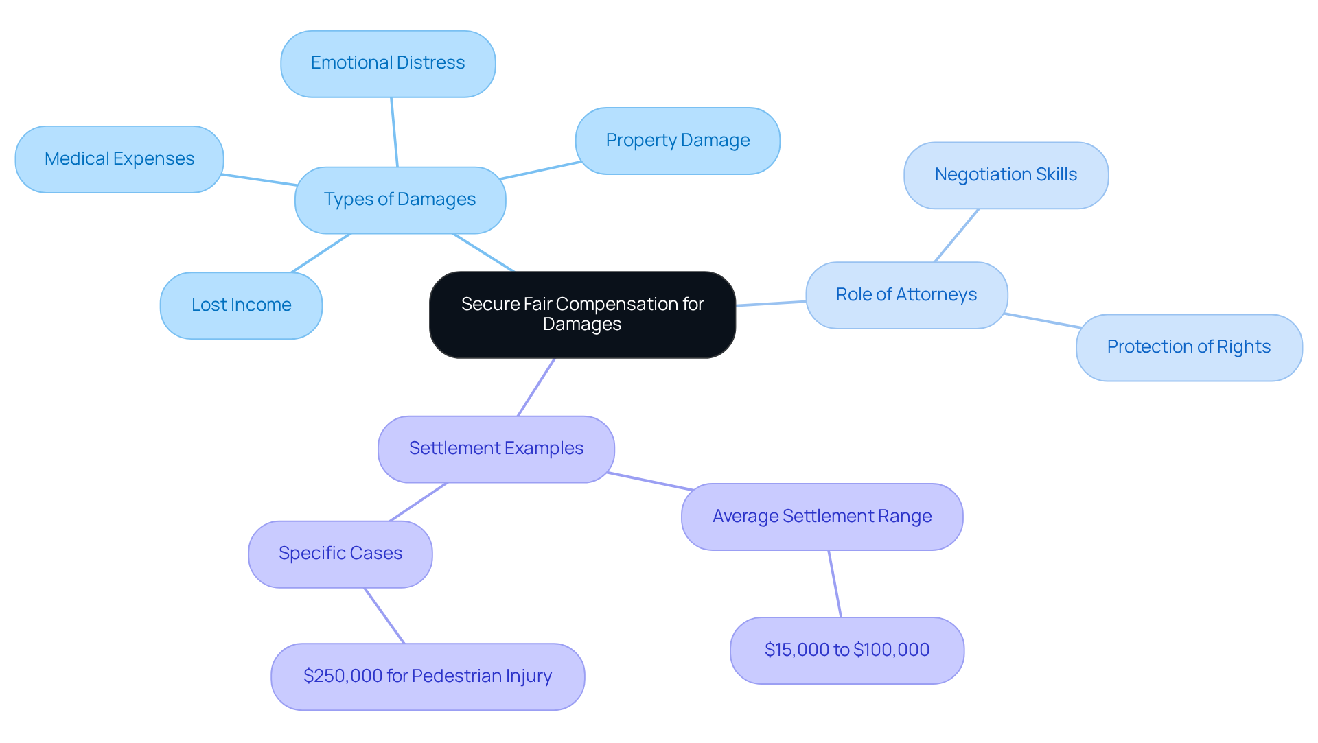 The central node represents the main topic, while branches show different aspects of securing compensation. Each sub-branch provides details on types of damages, the importance of legal representation, and real-world examples of settlements.