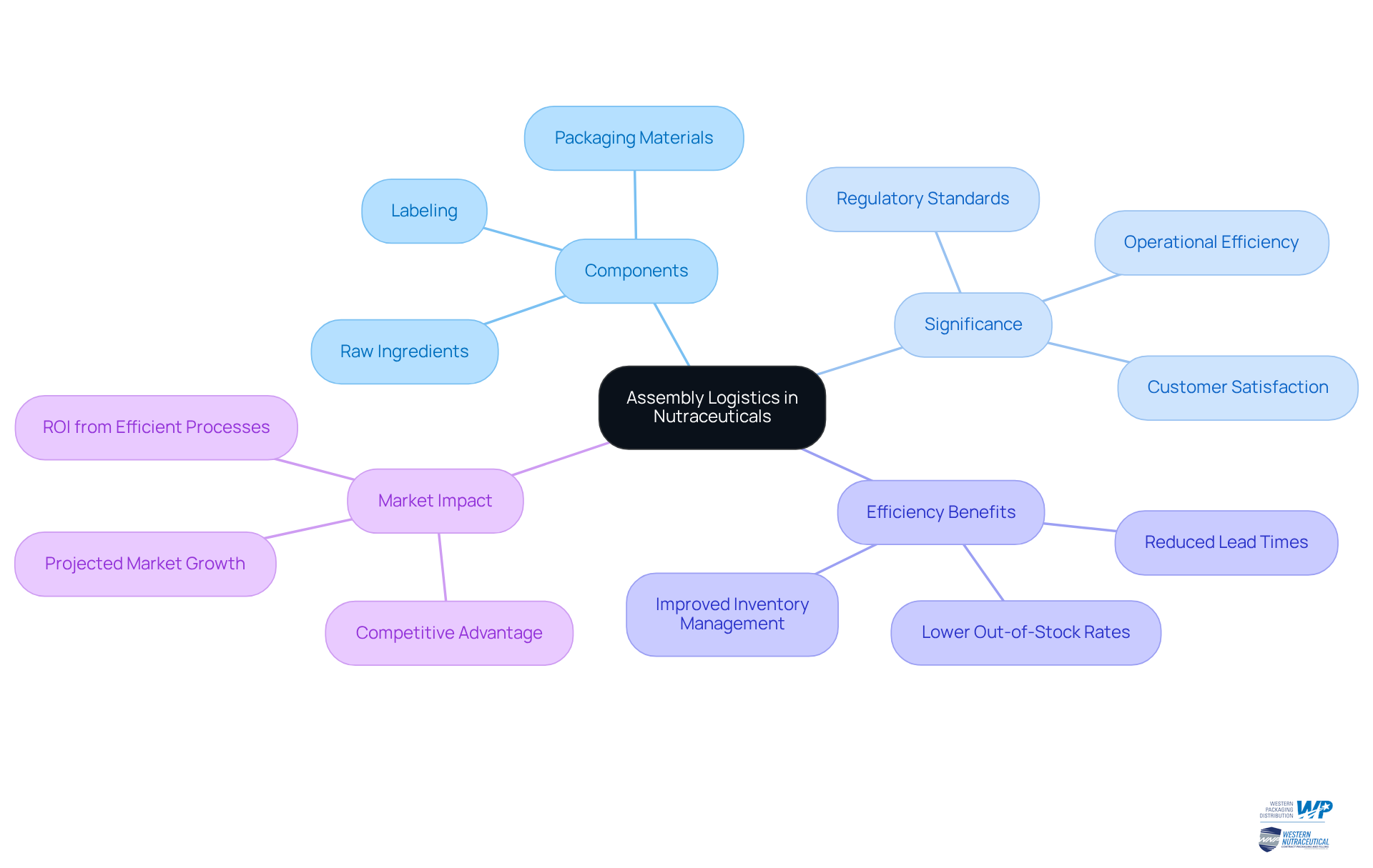 The central node represents the broad topic of assembly logistics. Each branch shows a different aspect of this process, with sub-branches detailing specific components or benefits. Follow the connections to understand how everything fits together in the nutraceutical industry.