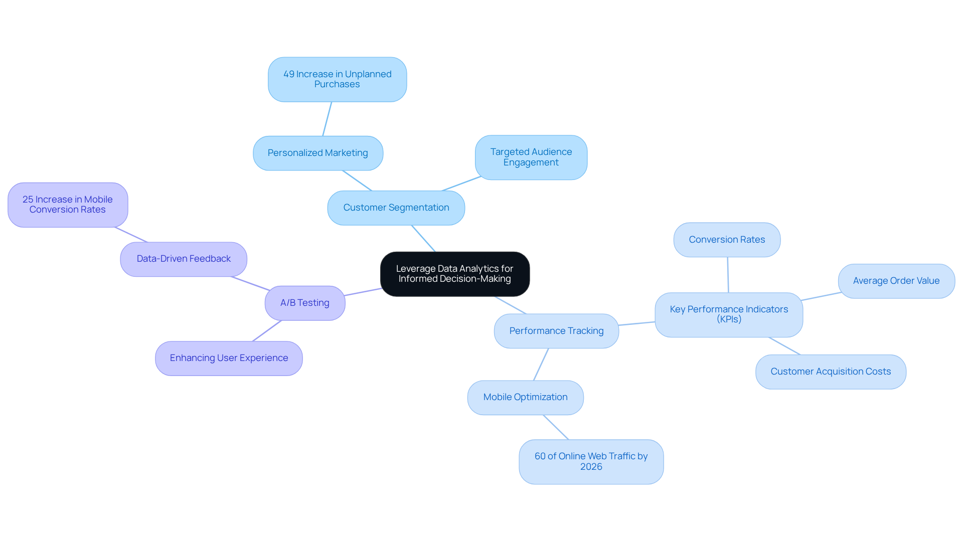 The center represents the main theme of using data analytics for decision-making. Each branch shows a key area of focus, with further details on how they can help your startup succeed. Follow the branches to see how each strategy contributes to informed decisions.