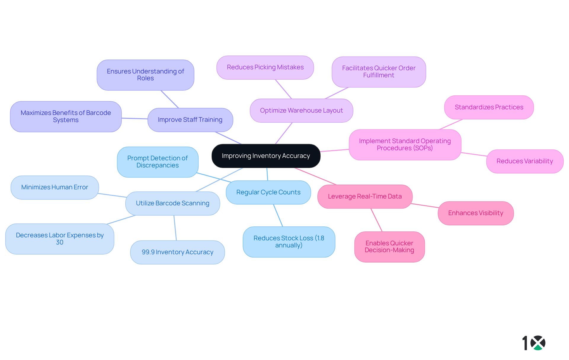 The central node represents the goal of improving inventory accuracy, while each branch shows a different strategy to achieve this. Sub-branches explain the benefits or key details of each strategy, helping you understand how they contribute to better inventory management. The central node represents the goal of improving inventory accuracy, while each branch shows a different strategy to achieve this. Sub-branches explain the benefits or key details of each strategy, helping you understand how they contribute to better inventory management.