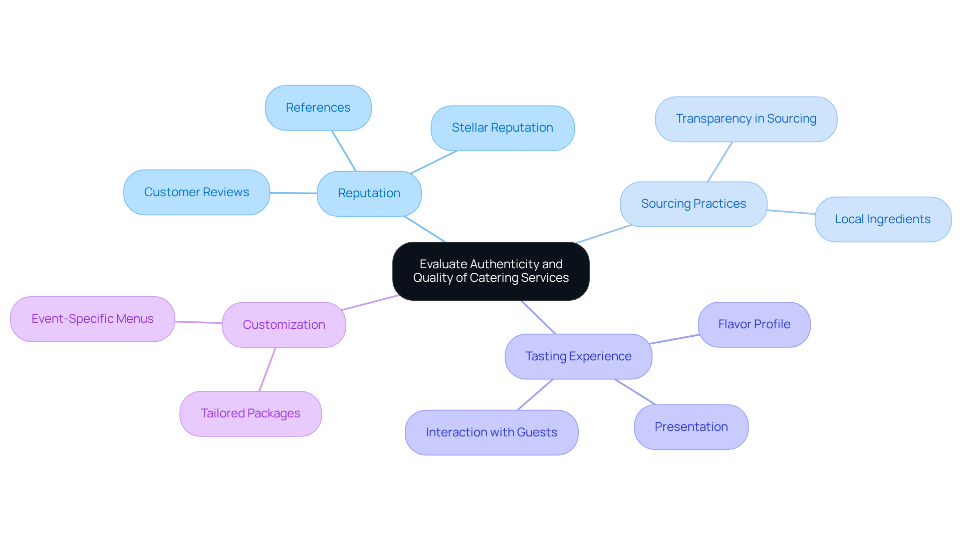 The central node represents the main goal of evaluating catering services. Each branch highlights a key factor to consider, with sub-branches providing more detail. This layout helps you see how each aspect contributes to finding the best catering experience.