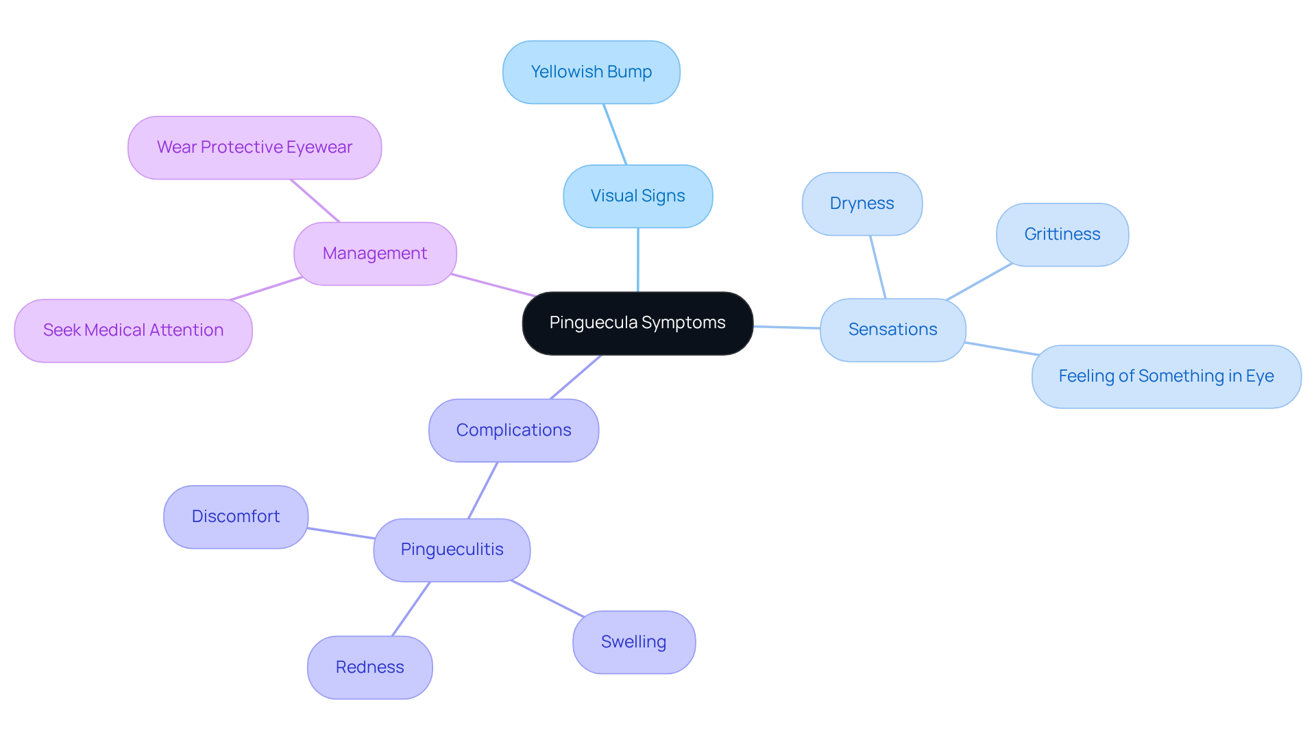 The central node represents the main topic of pinguecula symptoms. Each branch shows different aspects: visual signs, sensations experienced, potential complications, and management strategies. Follow the branches to explore how these elements connect and what actions to take.