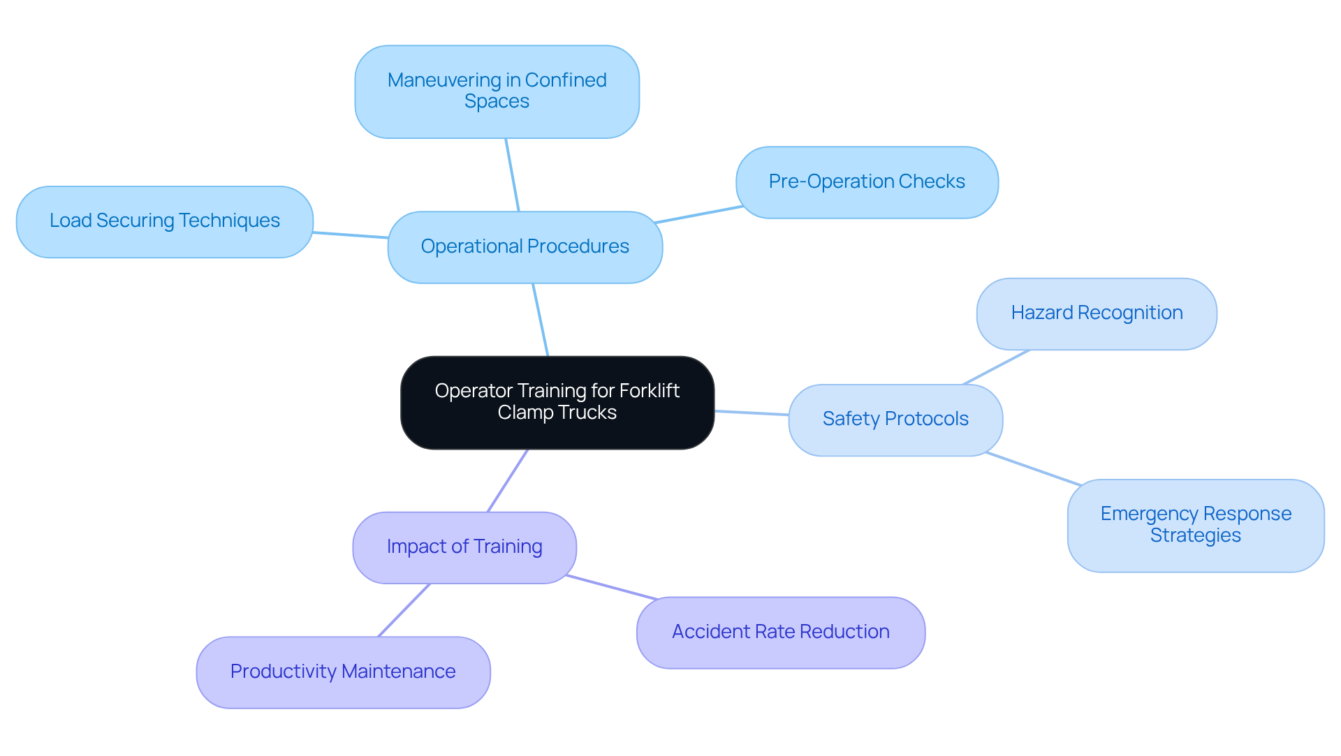 This mindmap illustrates the key components of effective operator training. Start at the center with the main topic, then explore the branches to see the specific areas of focus and their importance in ensuring safety and efficiency. This mindmap illustrates the key components of effective operator training. Start at the center with the main topic, then explore the branches to see the specific areas of focus and their importance in ensuring safety and efficiency.