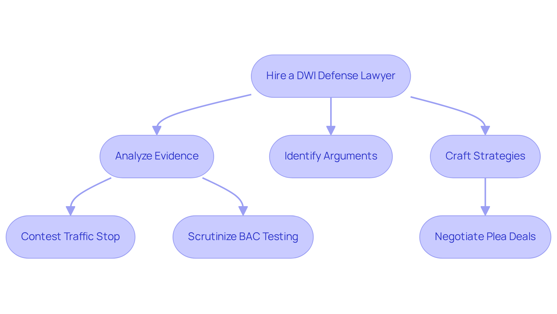 This flowchart shows the process of hiring a DWI defense lawyer and the steps they take to build a strong case. Follow the arrows to see how each action contributes to a better defense and potentially favorable outcomes.