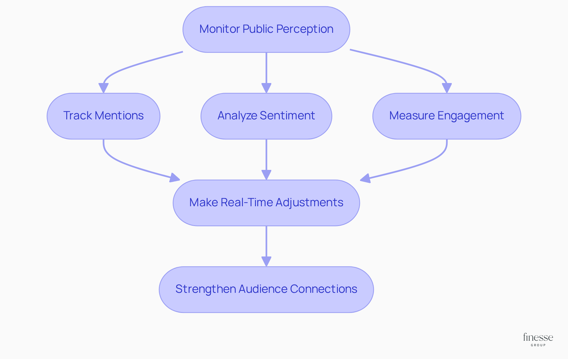 Each box represents a step in the process. Follow the arrows to see how brands track public perception and make necessary adjustments to their strategies. Each box represents a step in the process. Follow the arrows to see how brands track public perception and make necessary adjustments to their strategies.