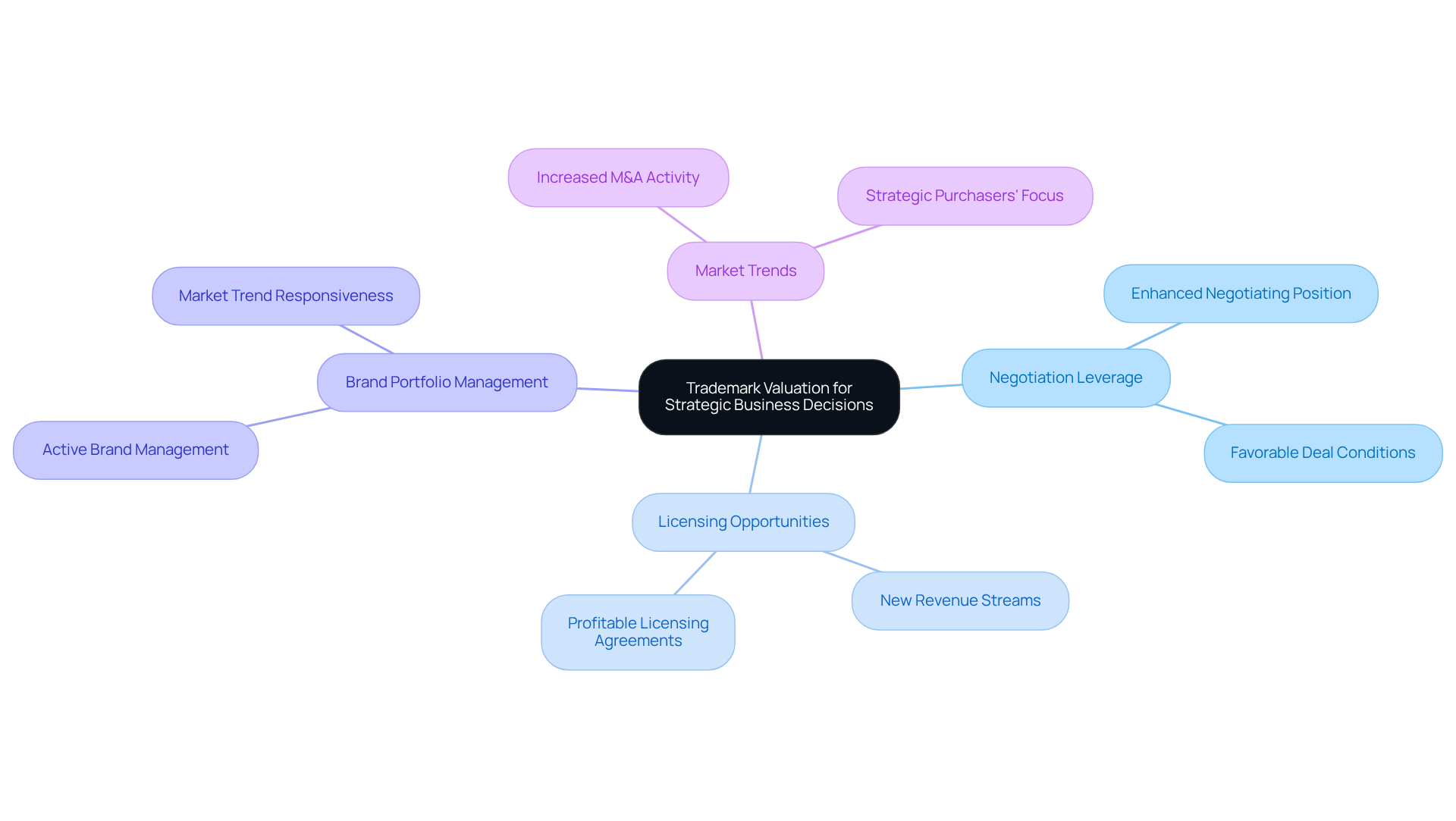 The central node represents the main topic, while the branches show key themes related to trademark valuation. Each sub-branch provides specific insights or examples, helping you understand how trademark valuation impacts various aspects of business strategy.