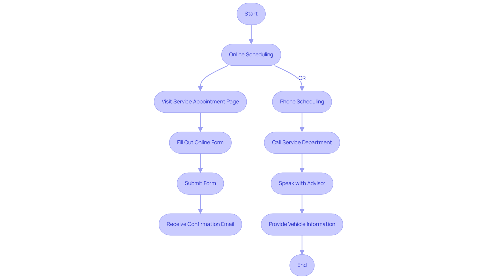 This flowchart shows how to schedule your appointment at Napleton Cadillac. Follow the arrows to see the steps for online scheduling or phone scheduling. Each branch leads you through the process, making it easy to understand how to get your vehicle serviced. This flowchart shows how to schedule your appointment at Napleton Cadillac. Follow the arrows to see the steps for online scheduling or phone scheduling. Each branch leads you through the process, making it easy to understand how to get your vehicle serviced.
