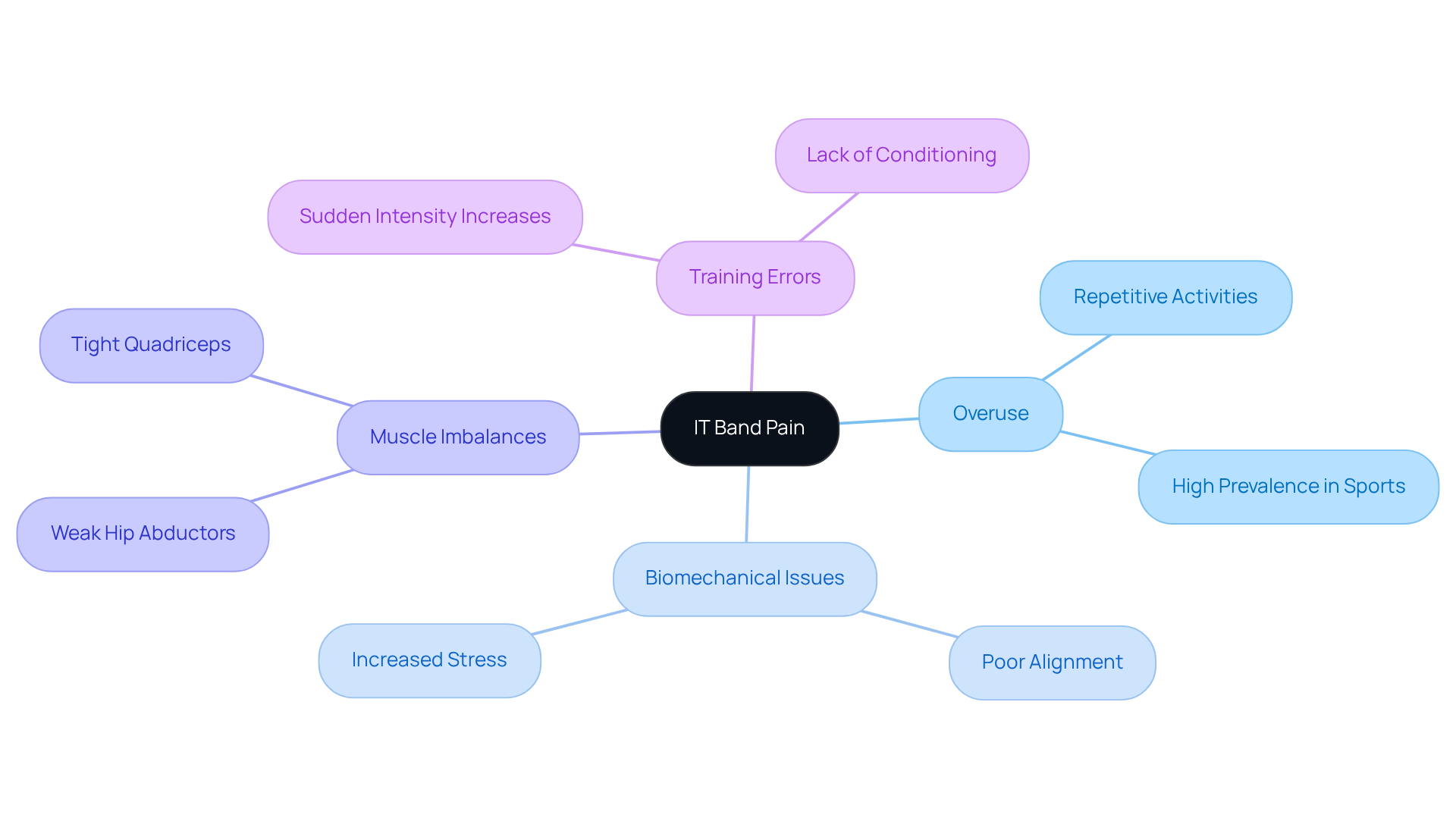 The central node represents the main issue of IT band pain, while the branches show the different causes. Each color-coded branch helps you quickly identify and understand the various factors contributing to the pain. The central node represents the main issue of IT band pain, while the branches show the different causes. Each color-coded branch helps you quickly identify and understand the various factors contributing to the pain.