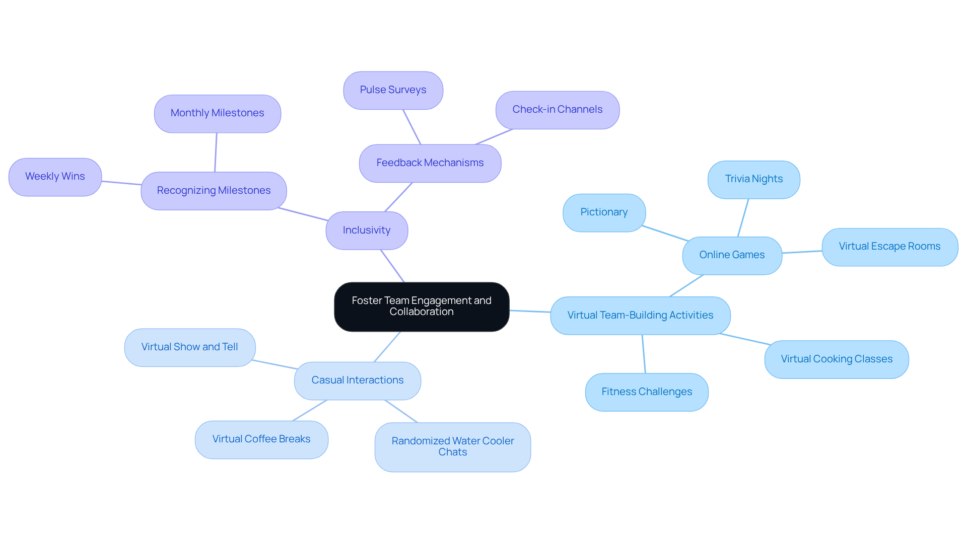 The central node represents the main goal of fostering team engagement. Each branch shows a strategy, and the sub-branches detail specific actions to take. Follow the branches to explore how to enhance collaboration within your remote team. The central node represents the main goal of fostering team engagement. Each branch shows a strategy, and the sub-branches detail specific actions to take. Follow the branches to explore how to enhance collaboration within your remote team.
