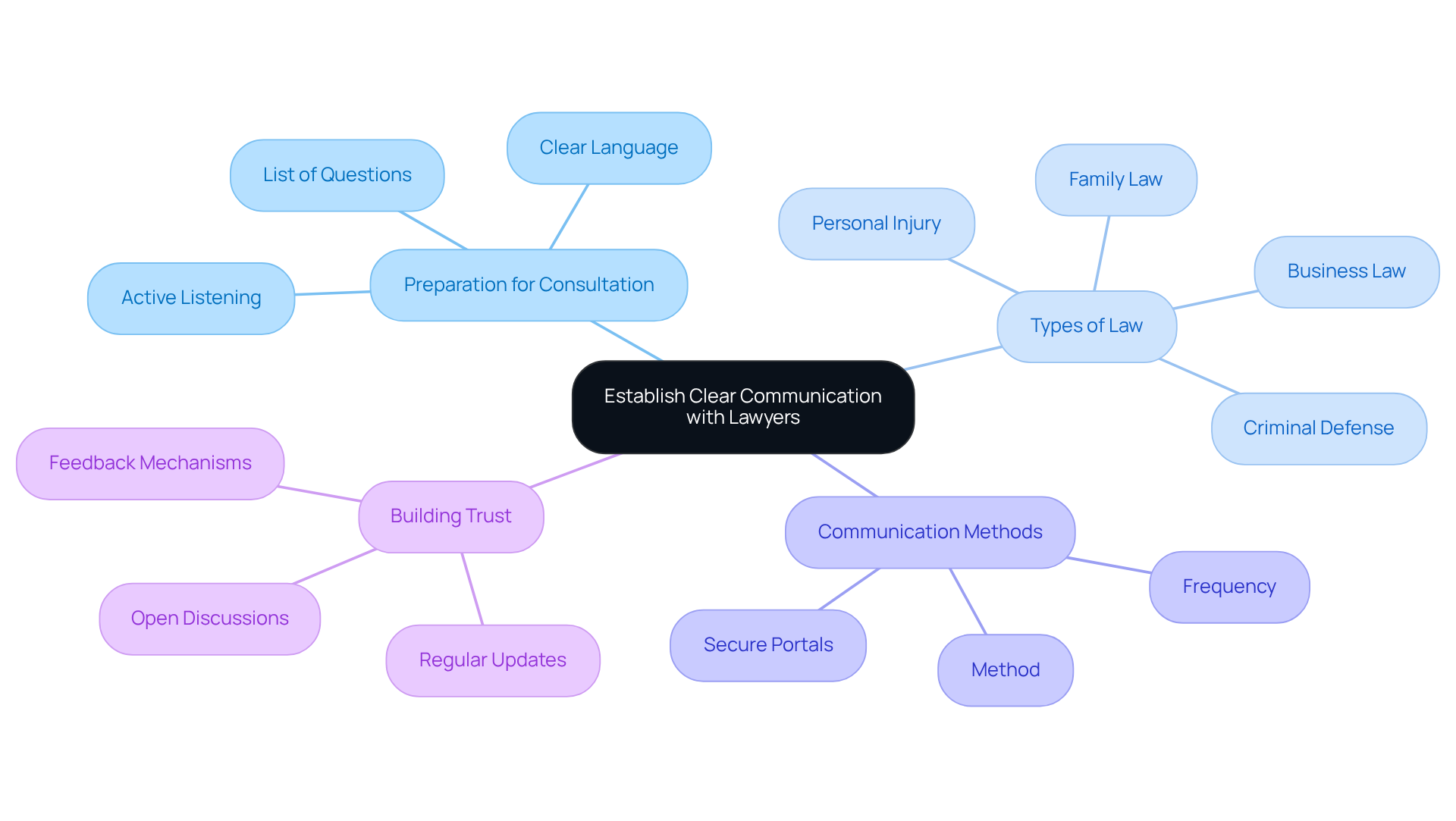 Start at the center with the main topic of communication with lawyers, then follow the branches to explore preparation tips, types of law, communication methods, and how to build trust with your attorney.