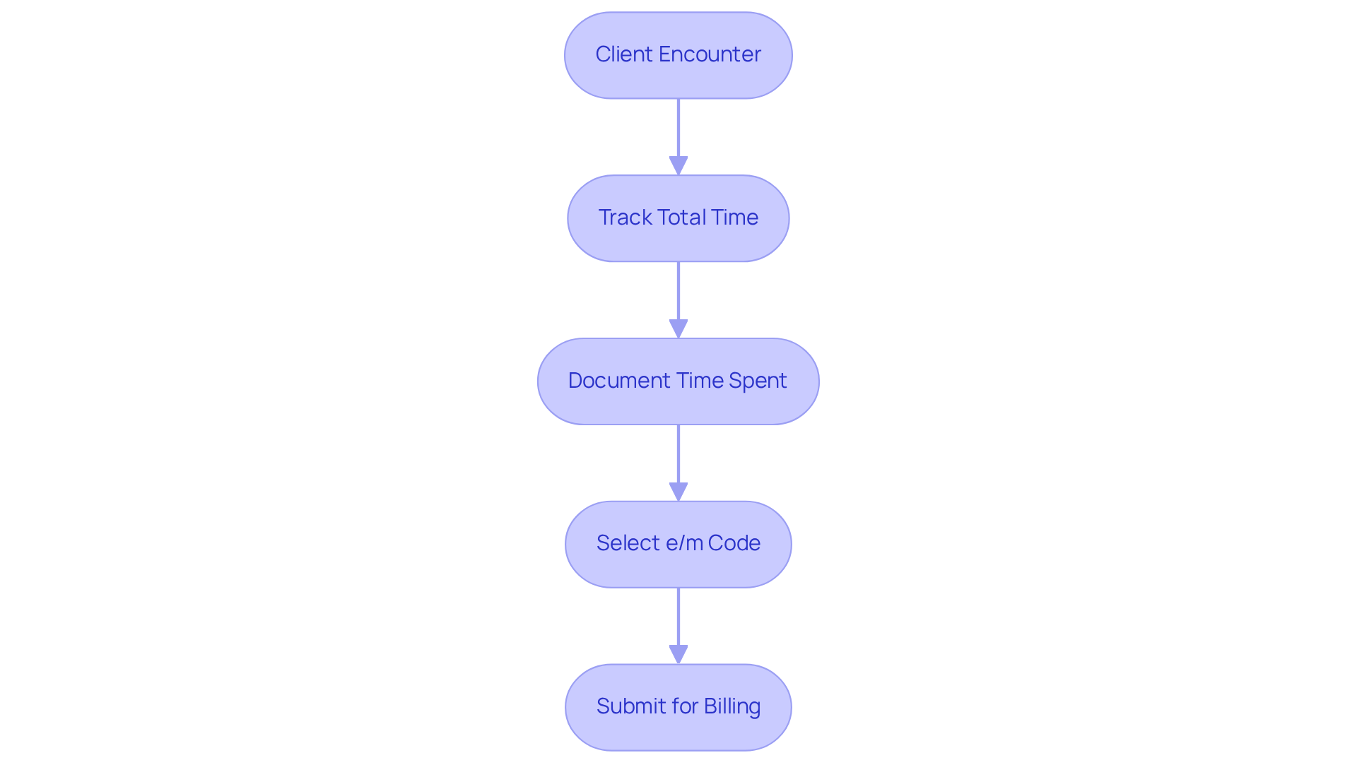 Each box represents a step in the documentation process. Follow the arrows to see how each step connects to the next, ensuring accurate billing and compliance. Each box represents a step in the documentation process. Follow the arrows to see how each step connects to the next, ensuring accurate billing and compliance.