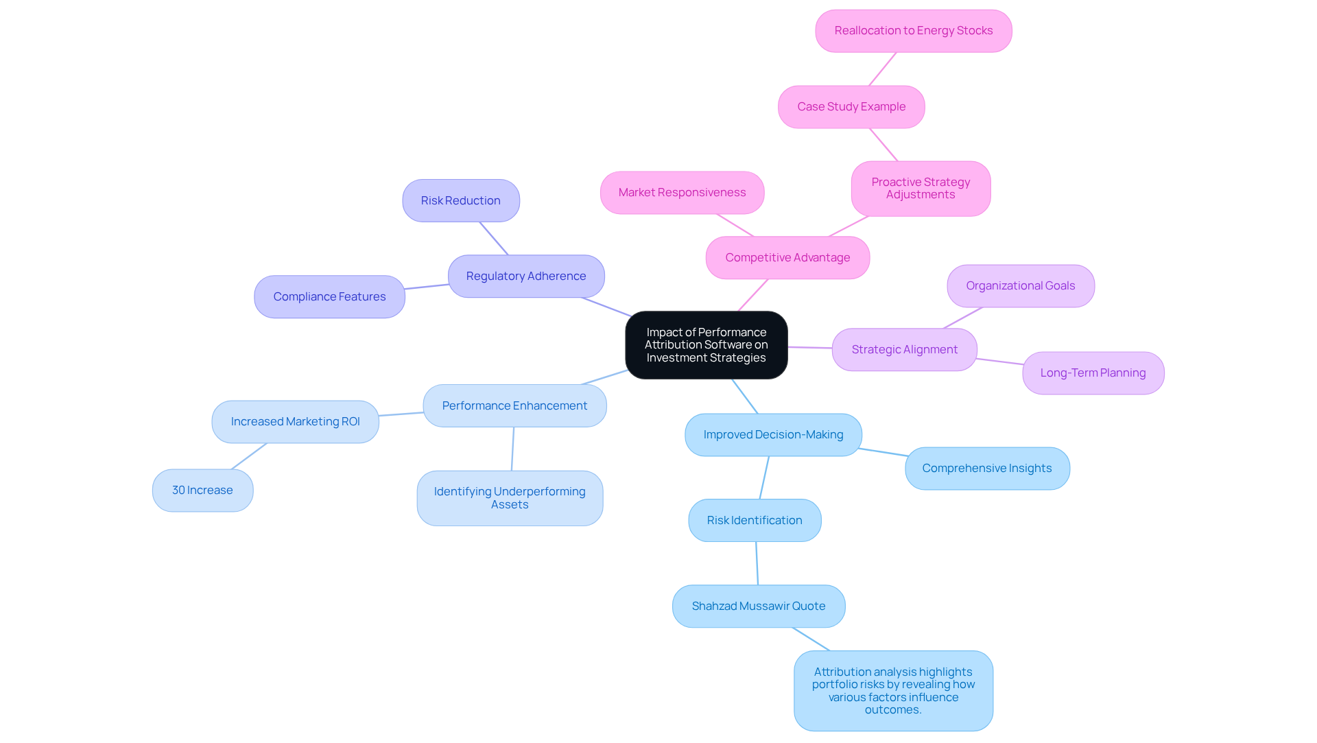 The central node represents the overall impact of software choices, while each branch highlights a specific area of influence. Sub-points provide additional details or examples, helping you understand how these factors interconnect and contribute to investment strategies. The central node represents the overall impact of software choices, while each branch highlights a specific area of influence. Sub-points provide additional details or examples, helping you understand how these factors interconnect and contribute to investment strategies.