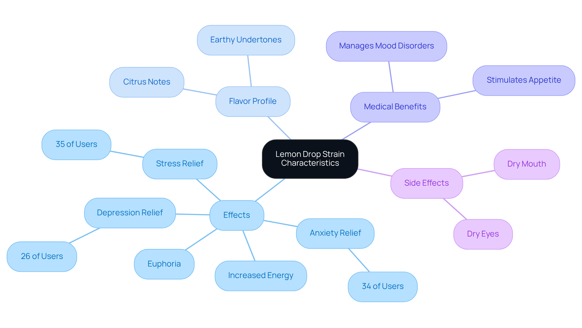 The central node is the lemon drop strain, with branches showing its effects, flavors, medical benefits, and side effects. Each branch highlights specific details, making it easy to see how they all connect. The central node is the lemon drop strain, with branches showing its effects, flavors, medical benefits, and side effects. Each branch highlights specific details, making it easy to see how they all connect.
