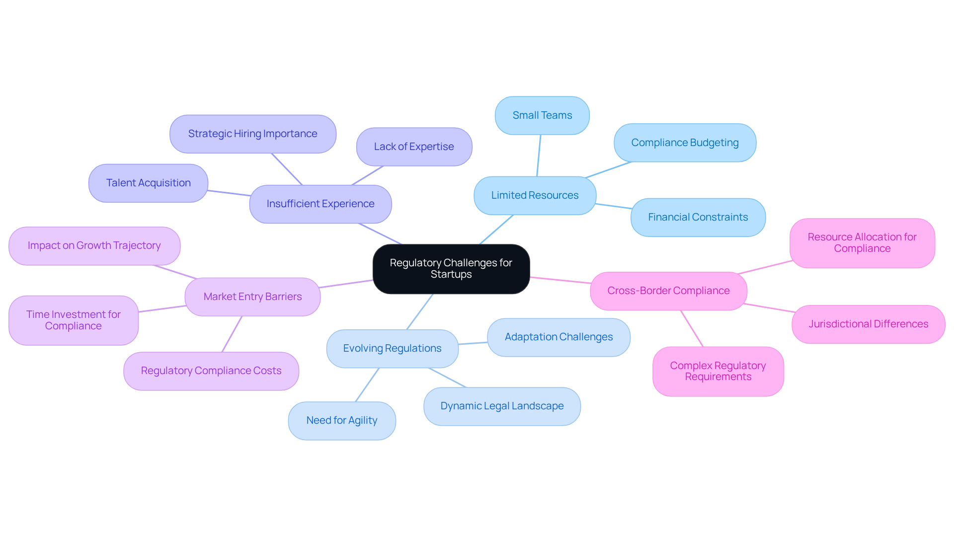 The central node represents the overarching theme of regulatory challenges. Each branch signifies a specific challenge faced by startups, with additional details about implications or strategies for each. The colors help differentiate the challenges for easier understanding. The central node represents the overarching theme of regulatory challenges. Each branch signifies a specific challenge faced by startups, with additional details about implications or strategies for each. The colors help differentiate the challenges for easier understanding.