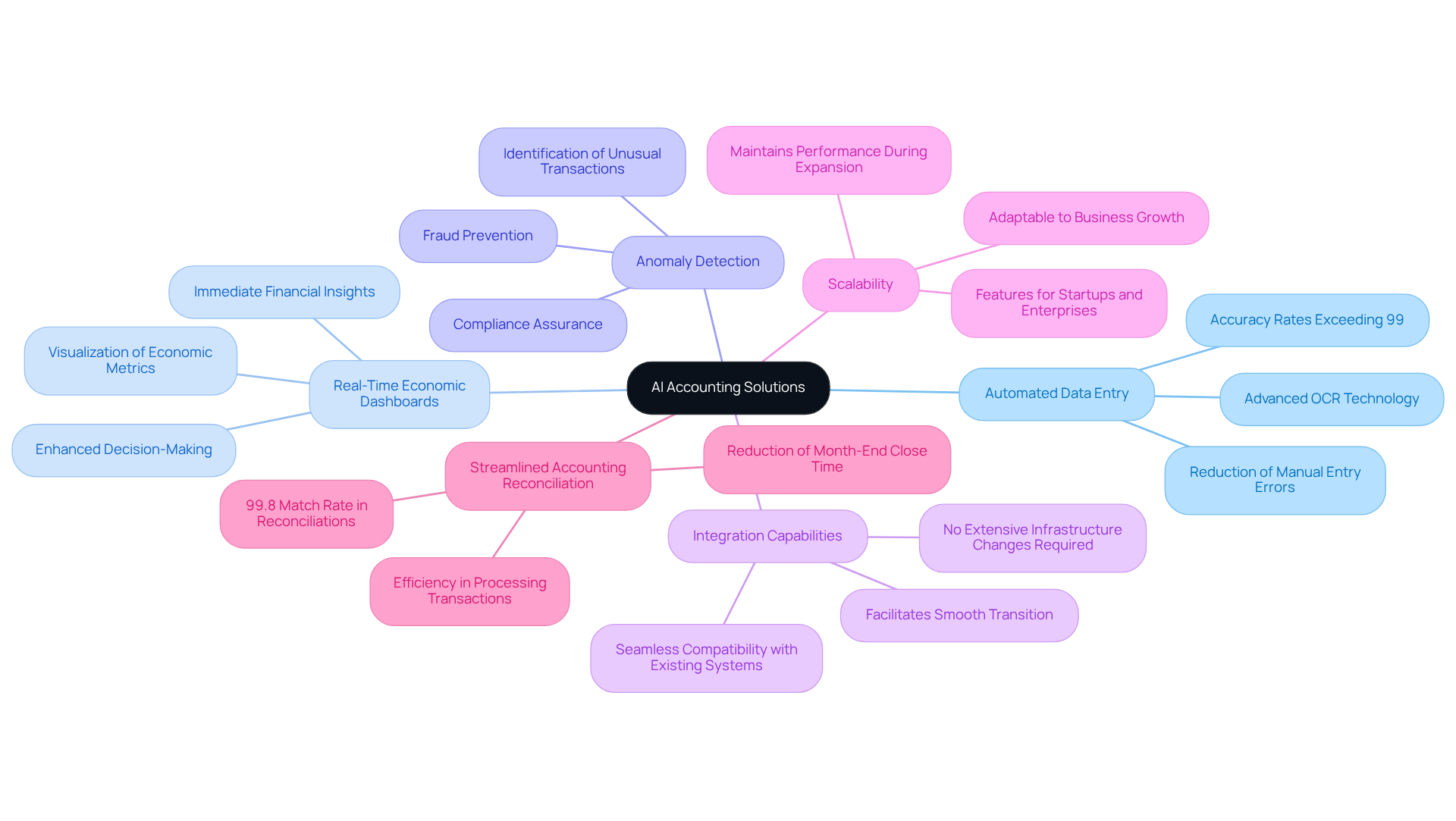 The central node represents AI accounting solutions, and each branch shows a key feature. Follow the branches to explore the benefits and functionalities of each feature.
