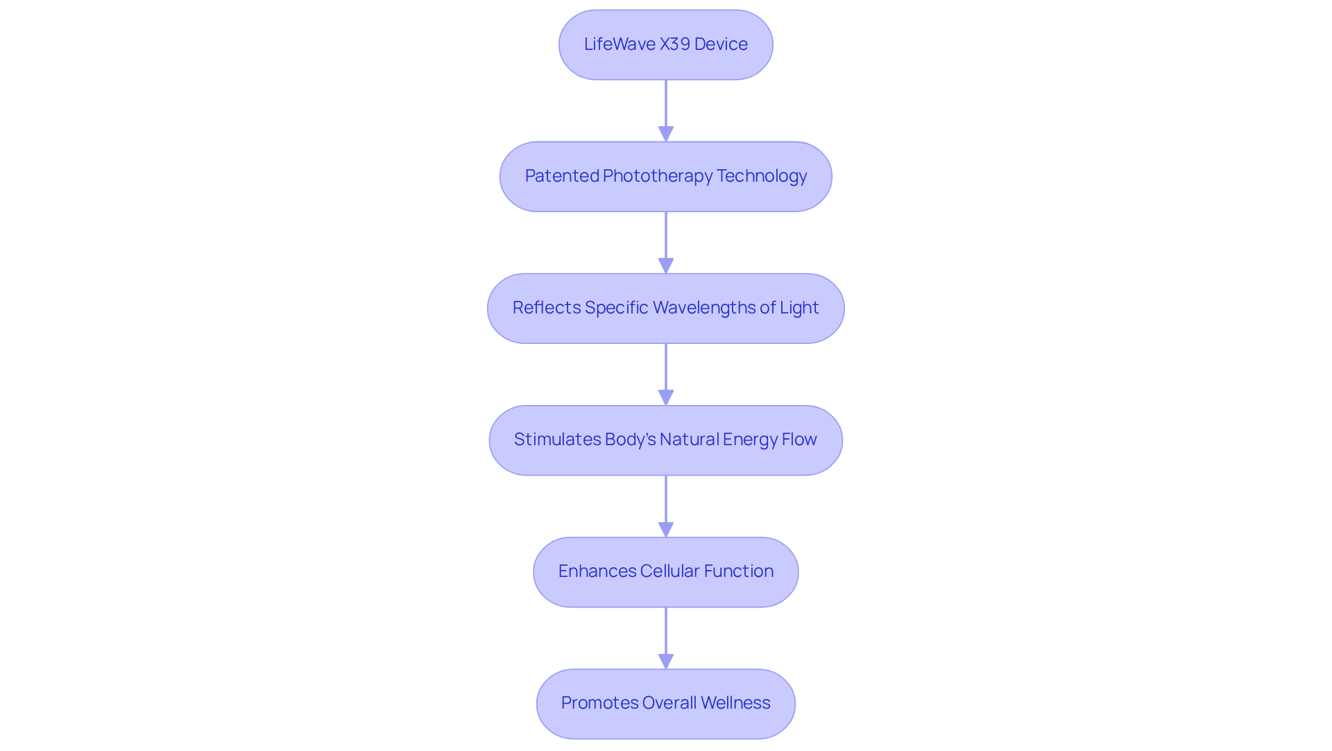 This flowchart shows how the LifeWave X39 device works. Start at the top with the device, and follow the arrows down to see how it uses light technology to boost energy and wellness. This flowchart shows how the LifeWave X39 device works. Start at the top with the device, and follow the arrows down to see how it uses light technology to boost energy and wellness.