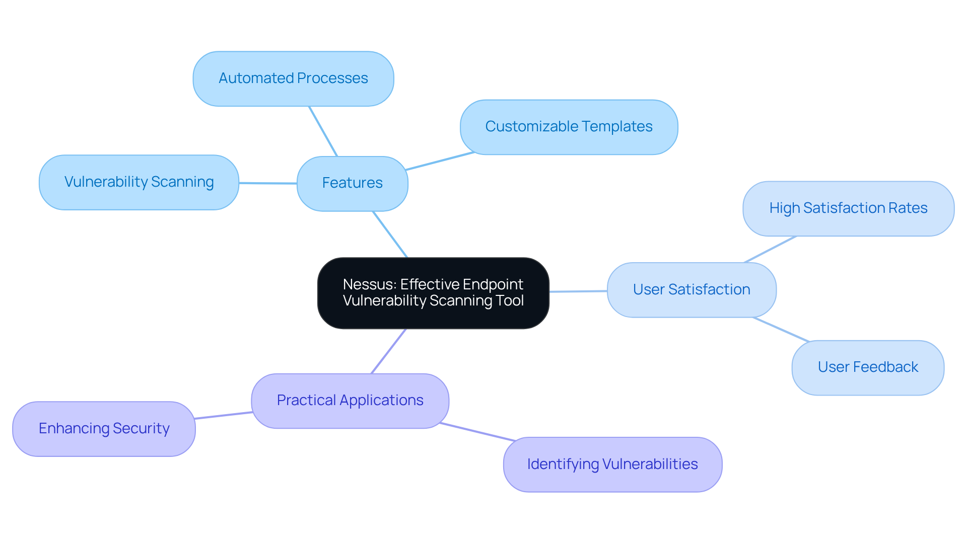 Start at the center with Nessus, then explore its features, user satisfaction, and practical applications by following the branches. Each branch represents a key aspect of the tool's effectiveness.