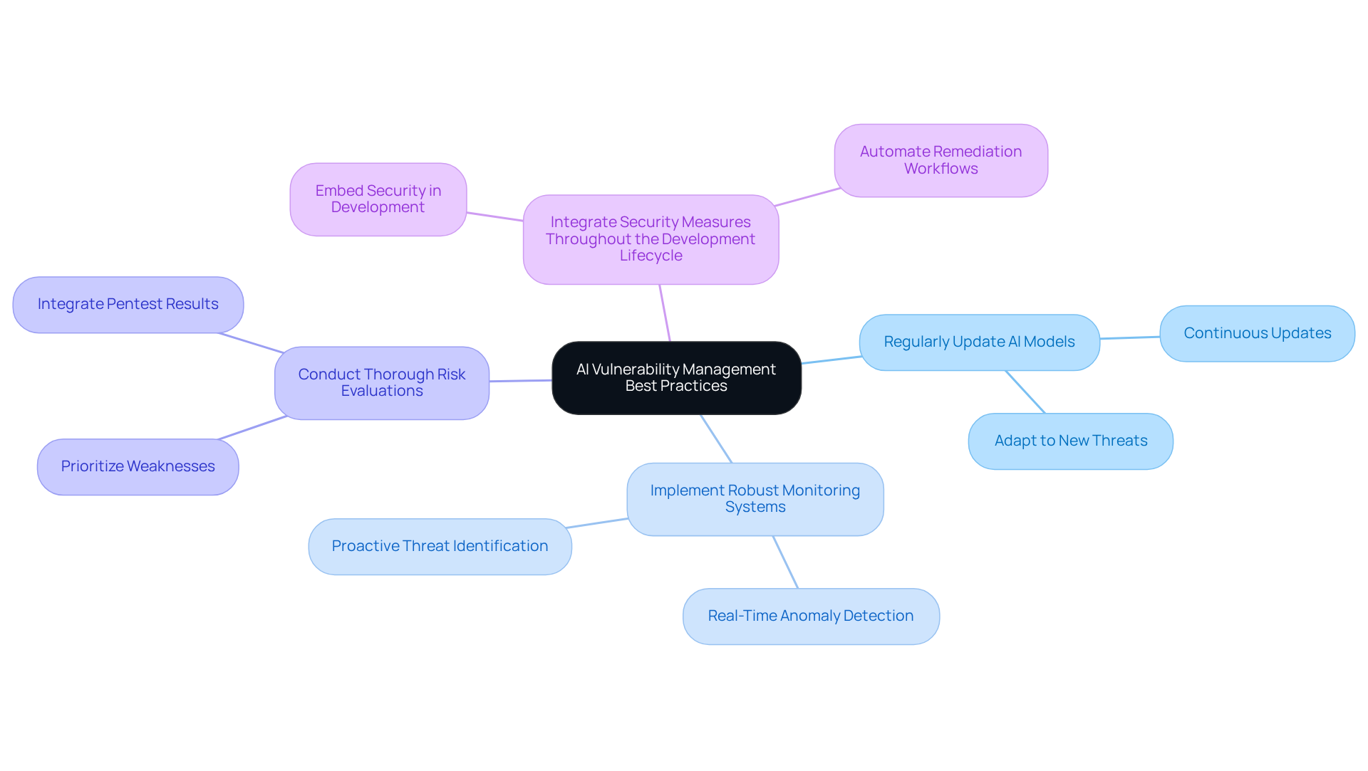 The central node represents the main focus on AI vulnerability management. Each branch signifies a key practice, while the sub-branches provide additional details on how to implement these strategies effectively.