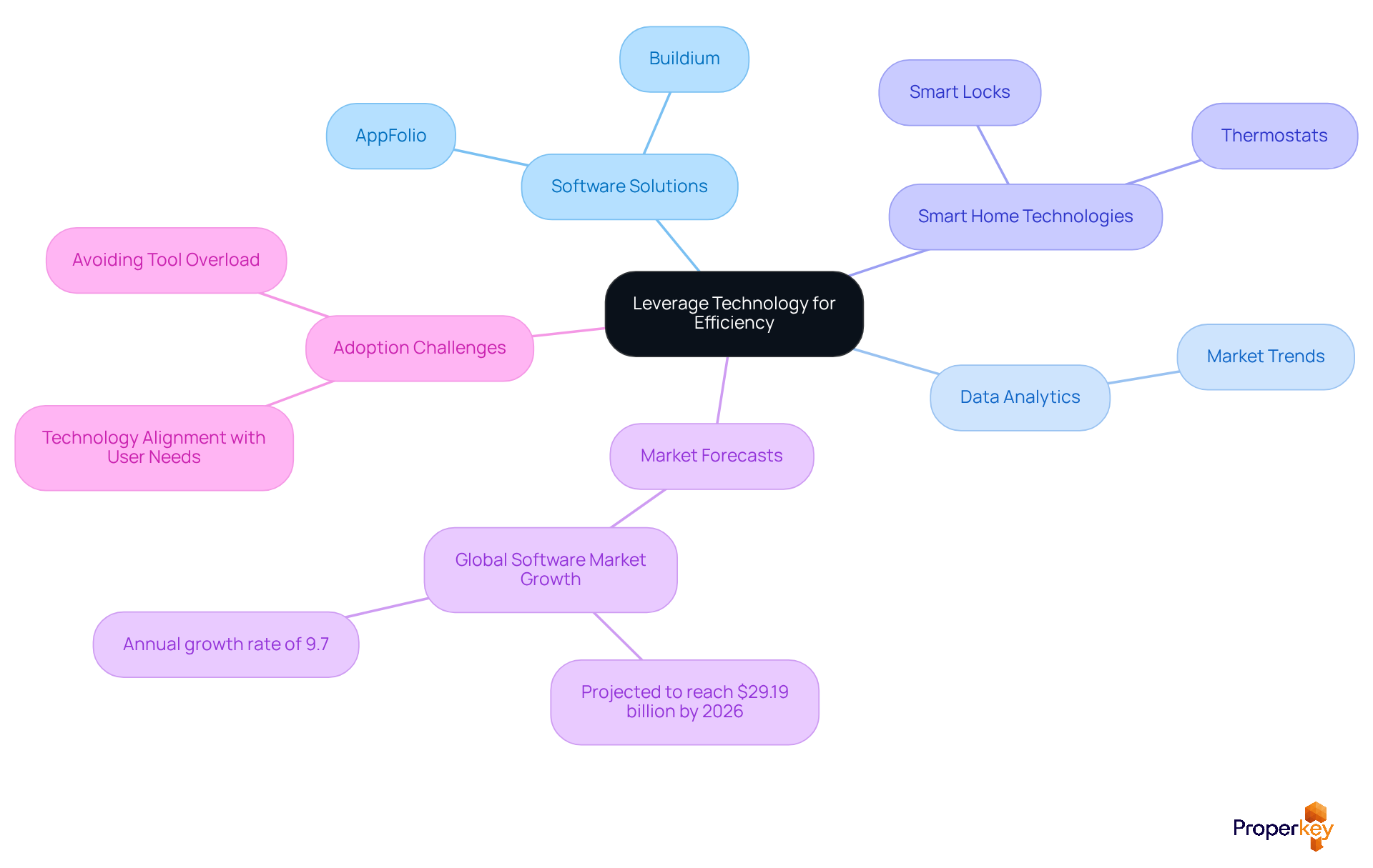 This mindmap illustrates how technology can enhance efficiency in real estate. Start at the center with the main idea, then explore each branch to see specific areas where technology plays a role, including software solutions, data analytics, and smart home technologies. Each branch shows how these elements contribute to better management and resident satisfaction.