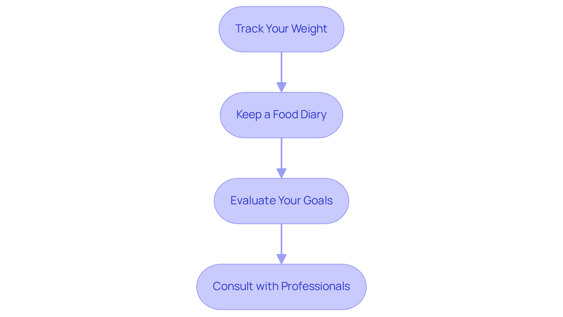 Each box represents a key action you can take to track your progress. Follow the arrows to see how these steps connect and support your weight loss goals. Each box represents a key action you can take to track your progress. Follow the arrows to see how these steps connect and support your weight loss goals.
