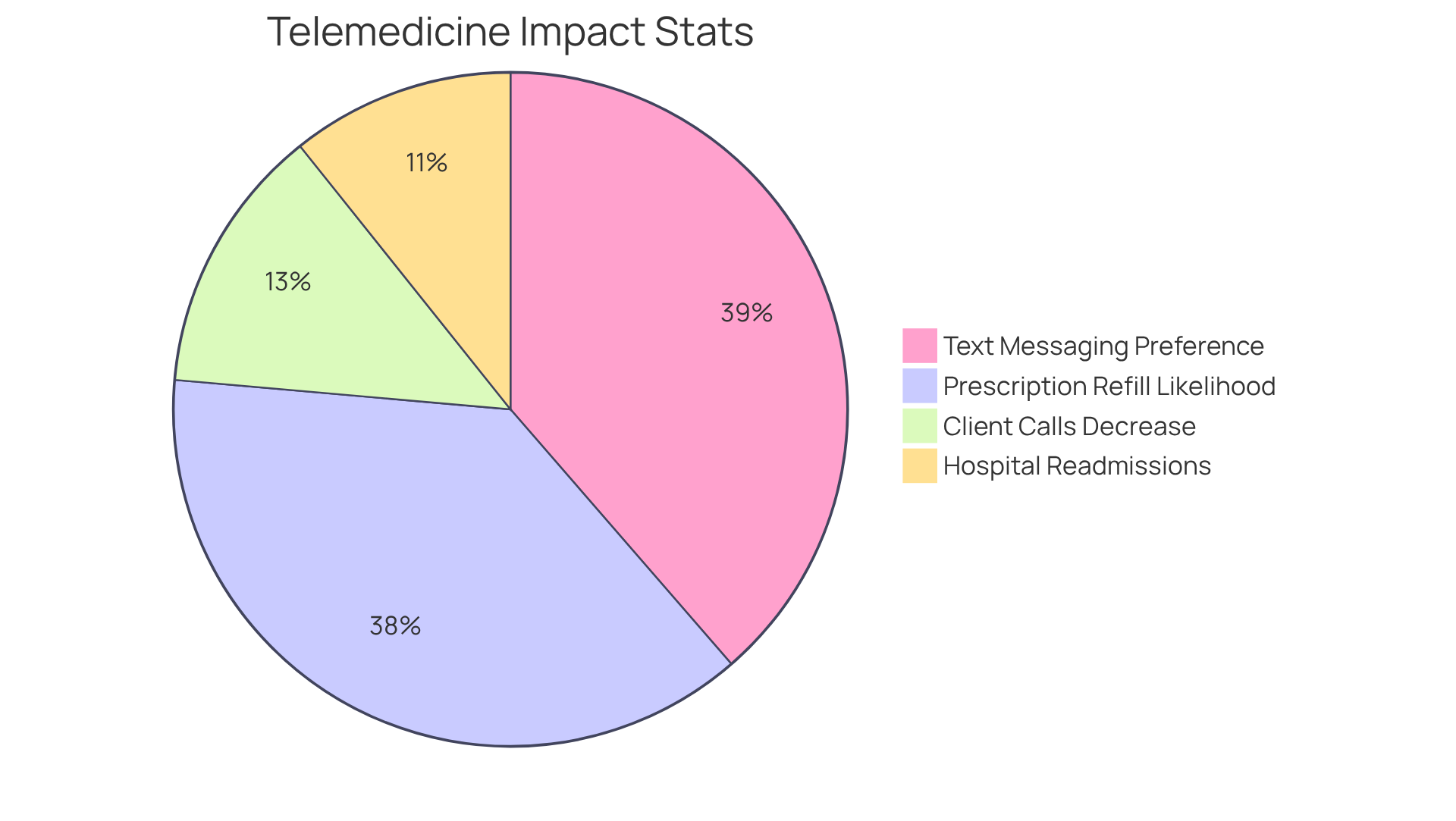Each slice of the pie shows a different statistic related to the effectiveness of telemedicine and communication preferences. The larger the slice, the more significant the impact on patient care.