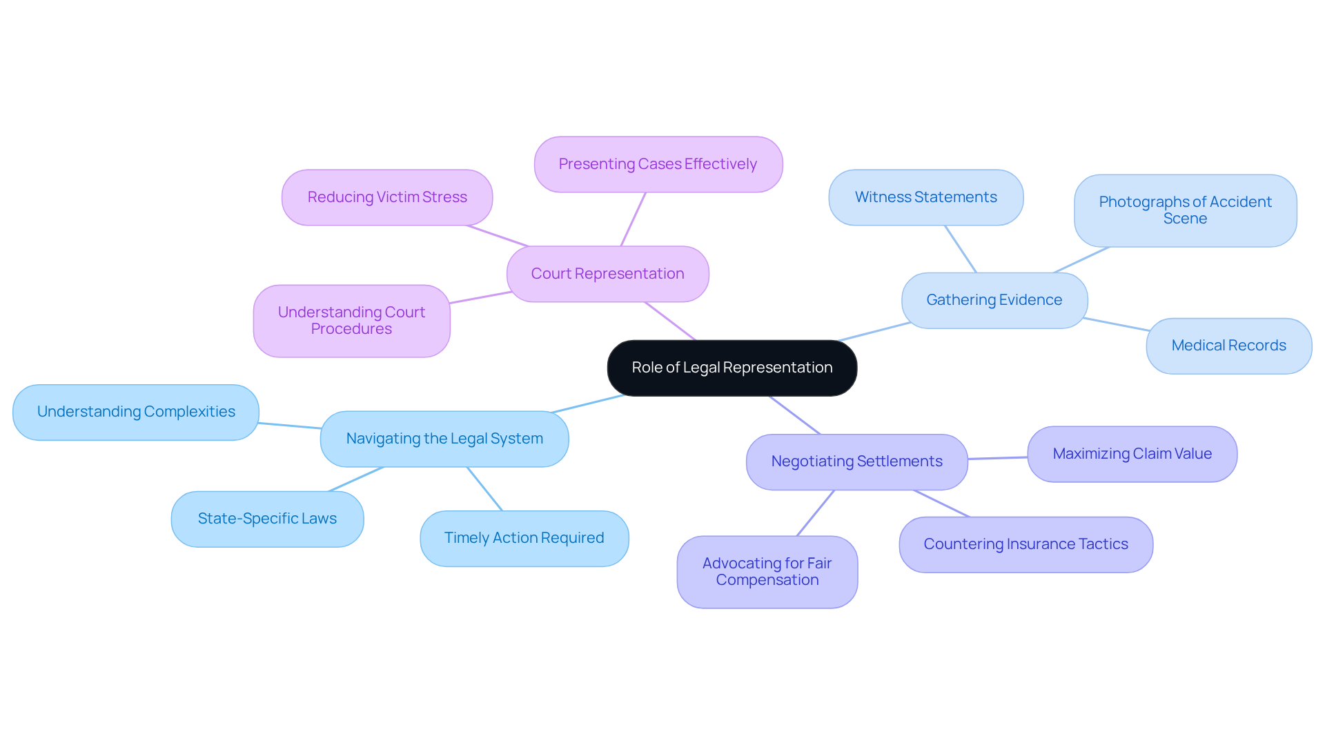 The central node represents the overall role of legal representation, while the branches show the specific ways attorneys help victims. Each branch highlights a crucial aspect of legal support, making it easier to see how they contribute to a victim's recovery journey. The central node represents the overall role of legal representation, while the branches show the specific ways attorneys help victims. Each branch highlights a crucial aspect of legal support, making it easier to see how they contribute to a victim's recovery journey.
