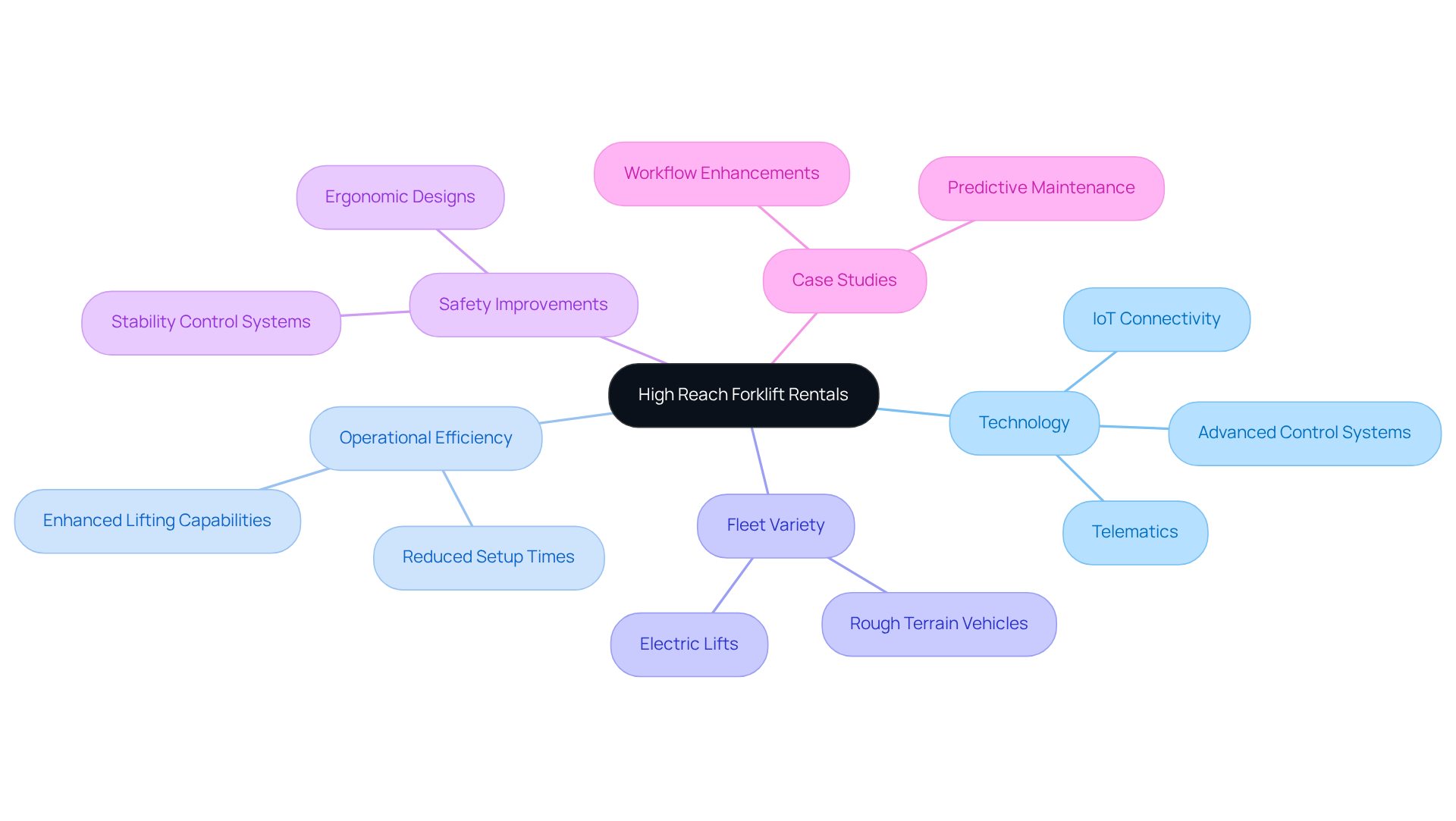 This mindmap starts with the main topic in the center and branches out to show various aspects of high reach forklift rentals. Each branch represents a different area of focus, helping you understand how technology and features contribute to operational efficiency and safety.