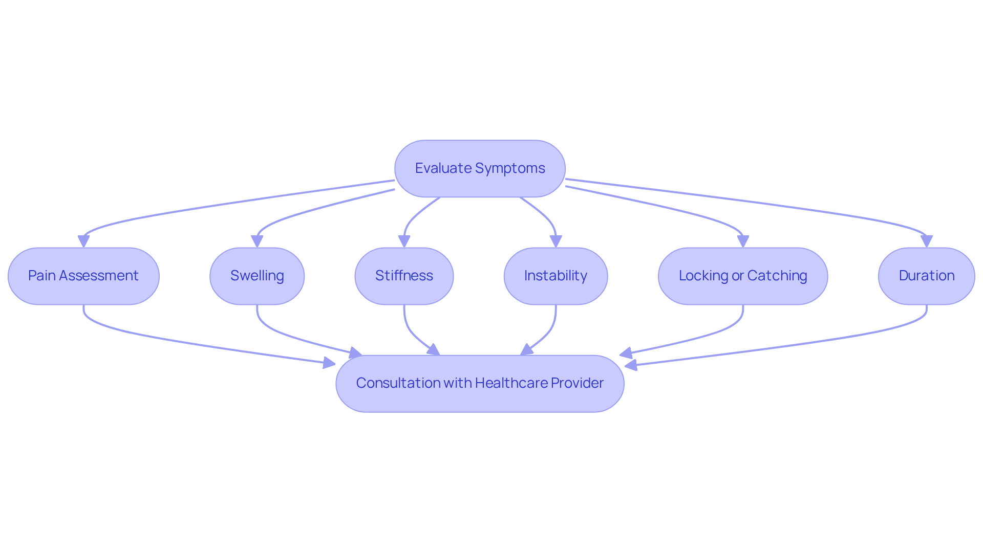 This flowchart guides you through evaluating knee pain symptoms. Start at the top and follow the arrows to see each symptom you should assess. If you notice any concerning signs, the final step is to consult a healthcare provider for a thorough evaluation. This flowchart guides you through evaluating knee pain symptoms. Start at the top and follow the arrows to see each symptom you should assess. If you notice any concerning signs, the final step is to consult a healthcare provider for a thorough evaluation.