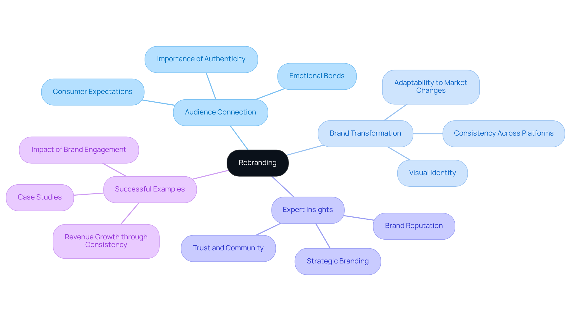 Start at the center with 'Rebranding', then explore the branches to see how different aspects connect to the main idea. Each branch represents a crucial element of rebranding, helping you understand its depth and significance.