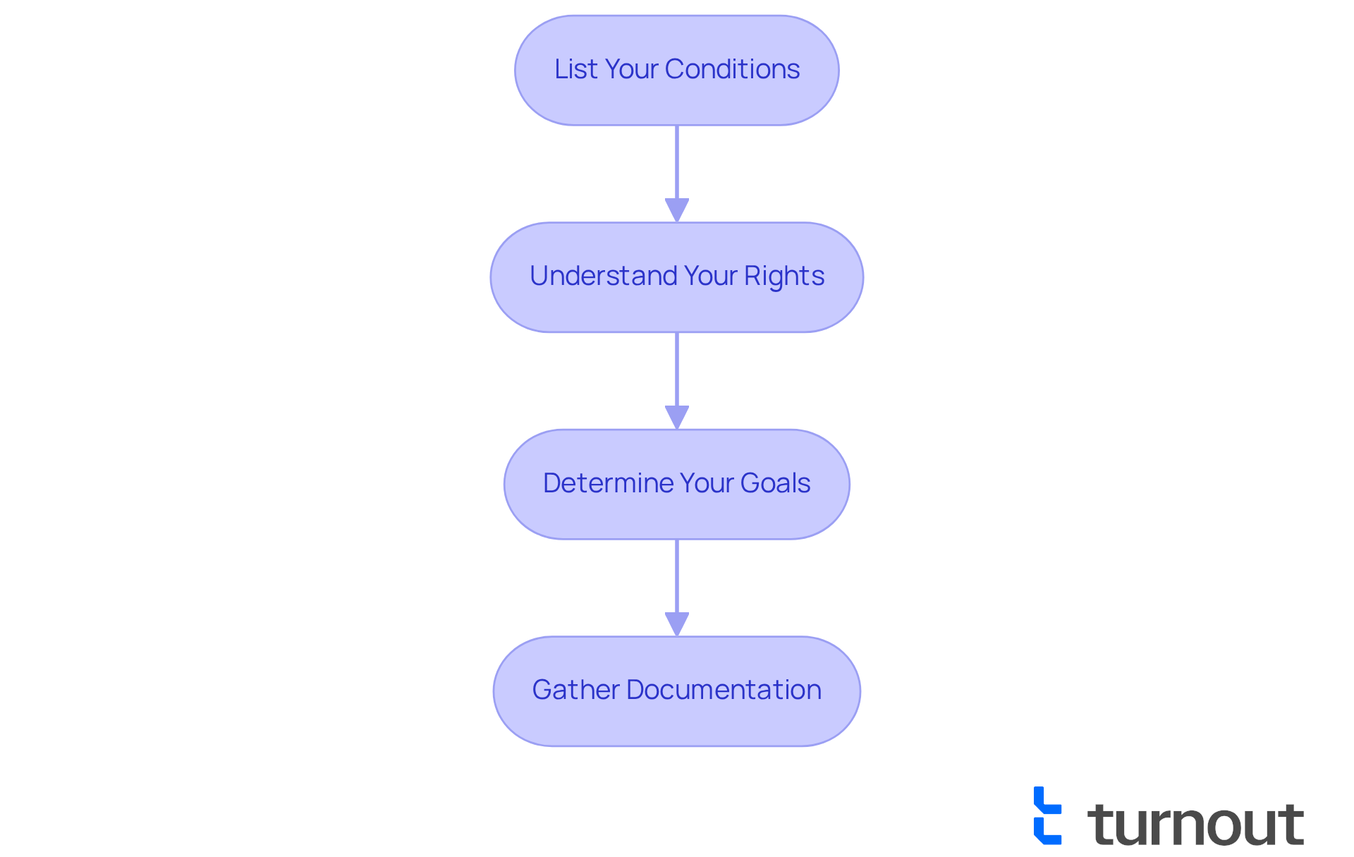 Follow the arrows to see the steps you can take to identify your specific needs. Each box represents a key action you can take to ensure you're prepared and informed.
