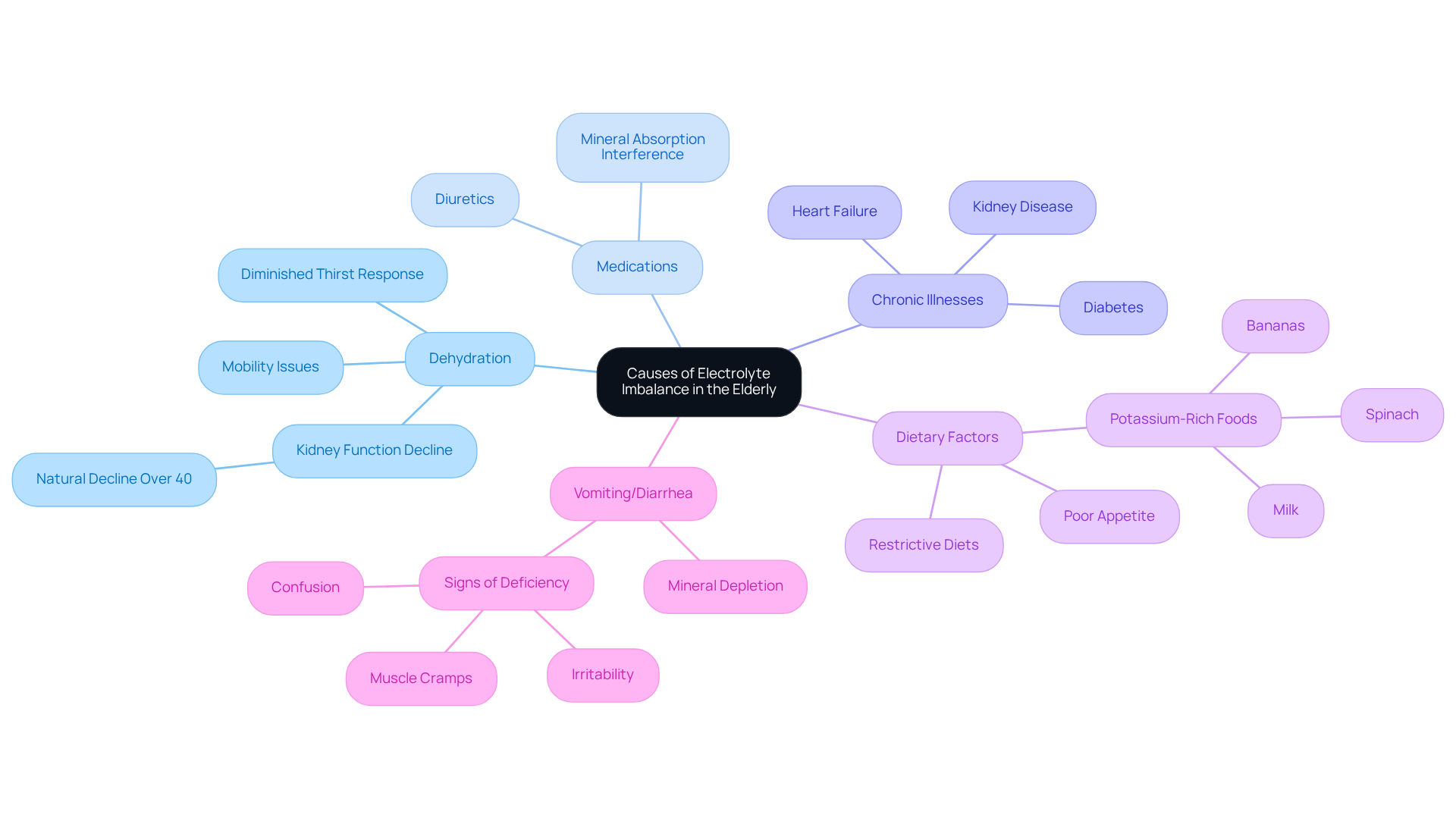This mindmap shows the main causes of electrolyte imbalance in seniors. Each branch leads to specific factors that caregivers should be aware of. The central node is the main topic, and each branch represents a different cause, helping you see how they relate to one another.