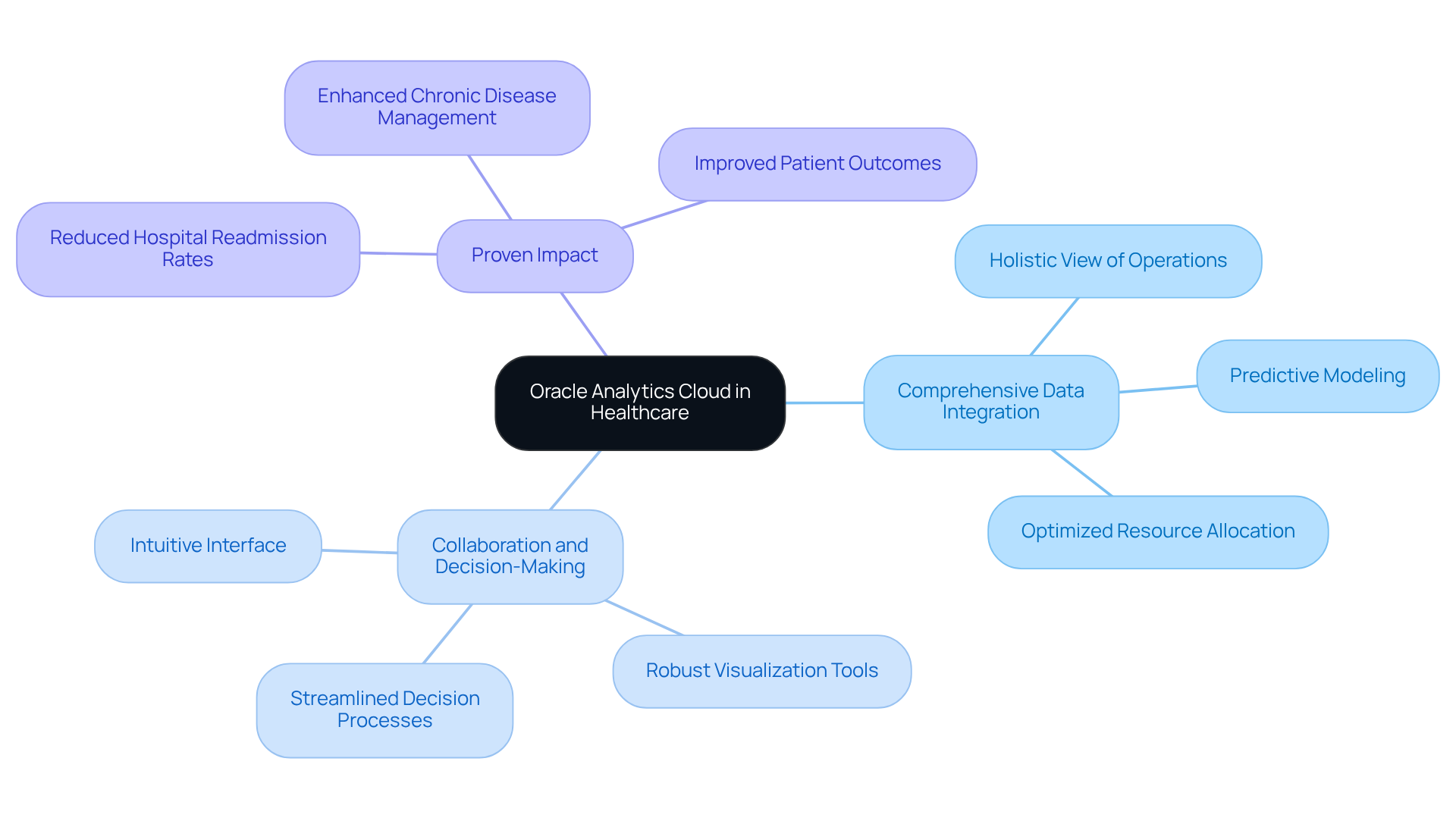 The central node represents Oracle Analytics Cloud, while the branches show key themes and their contributions to healthcare. Each color-coded branch helps you see how different aspects work together to improve patient care and operational efficiency.