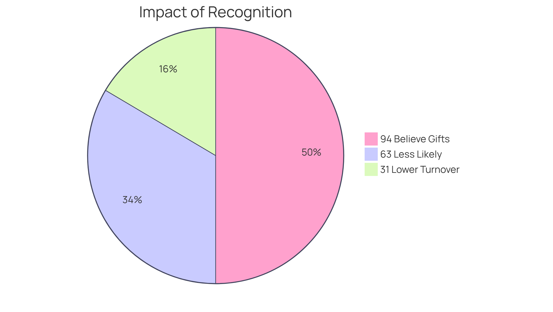 Each slice shows the significance of employee anniversary gifts — the larger the slice, the greater the impact on employee retention and morale.