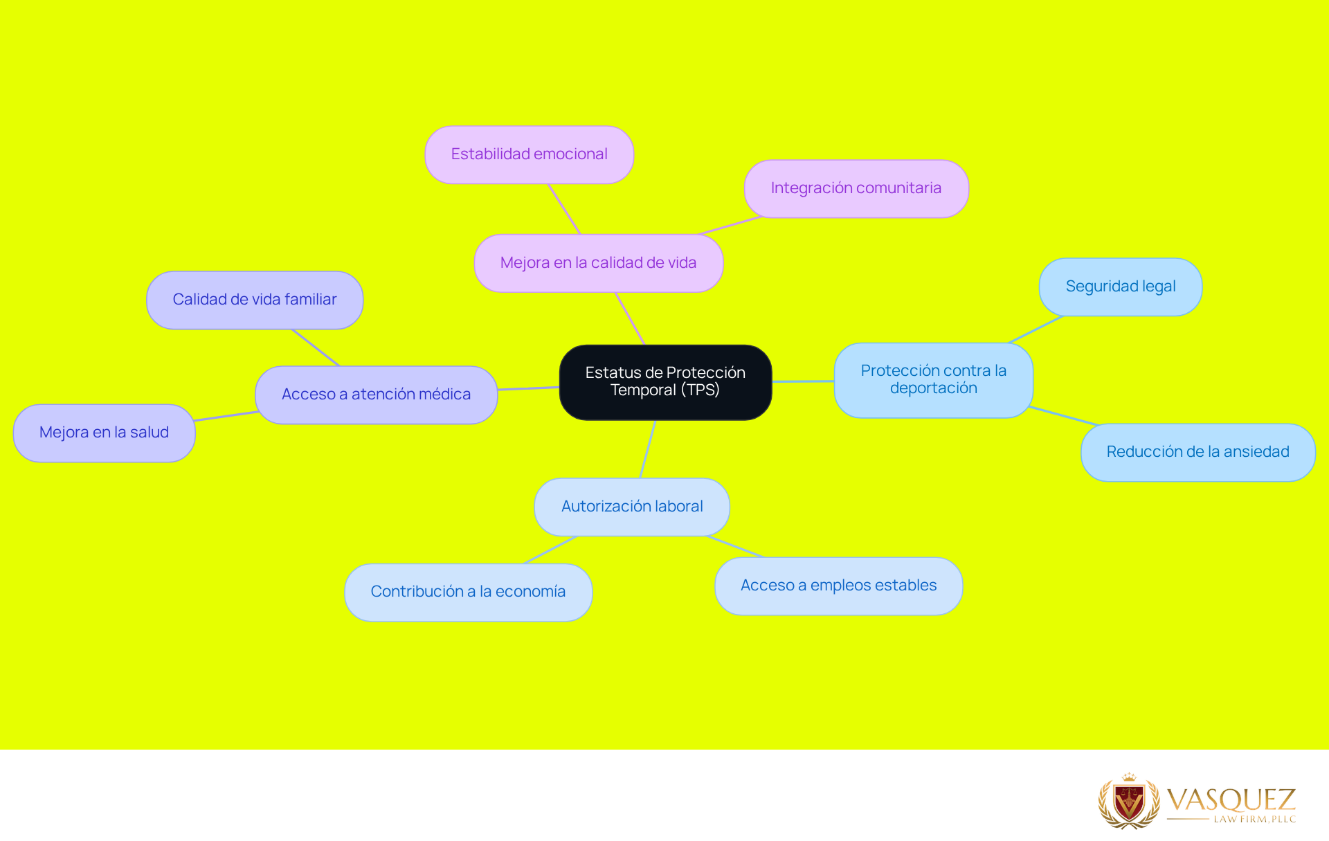 El nodo central representa el TPS, mientras que las ramas indican los principales beneficios y características relacionadas. Cada color y rama te ayudará a ver cómo se conecta todo.