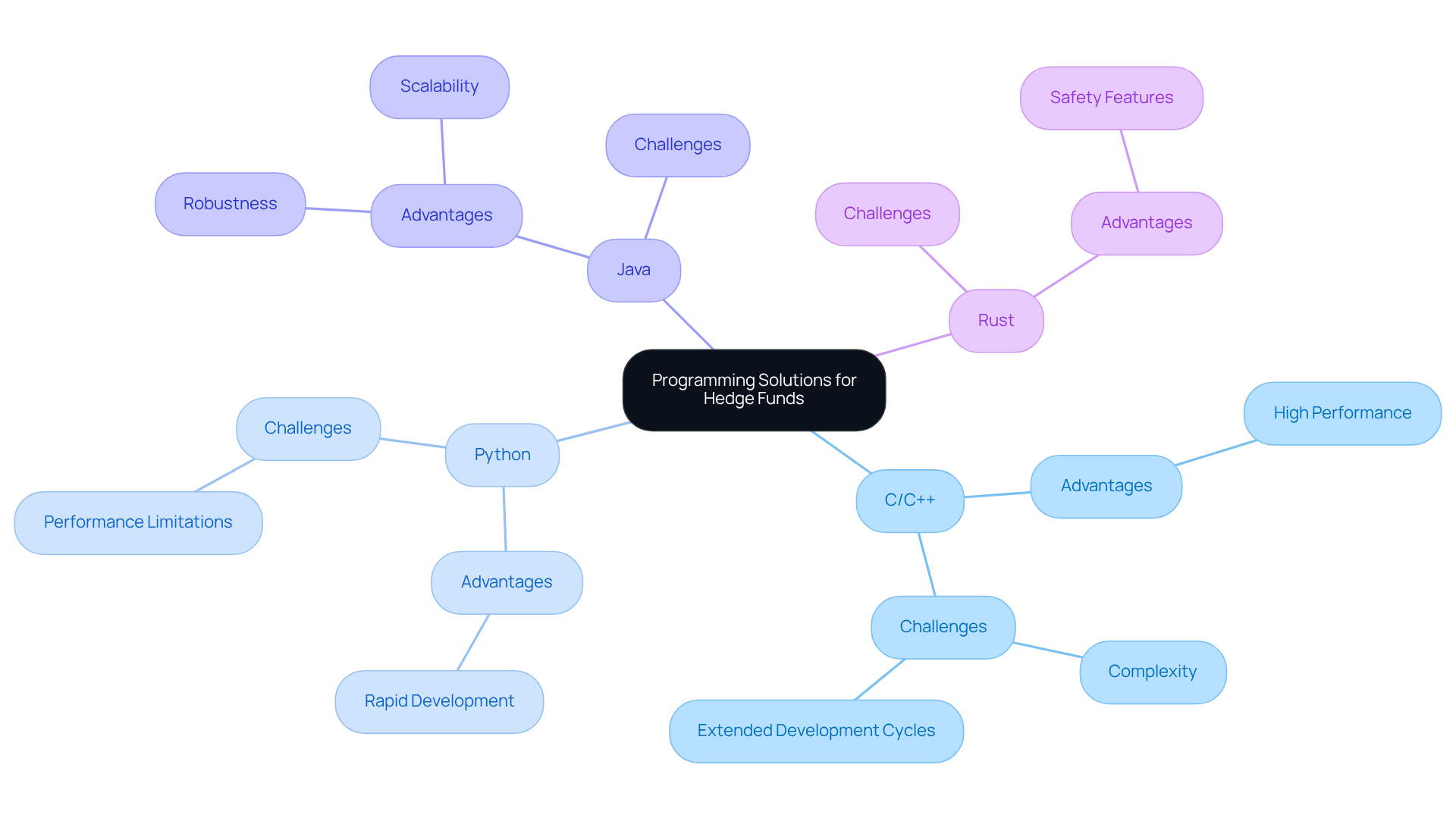 The central node represents the main topic, while the branches show different programming languages. Each sub-branch highlights the strengths and weaknesses of each language, helping you understand which might be best for specific hedge fund needs. The central node represents the main topic, while the branches show different programming languages. Each sub-branch highlights the strengths and weaknesses of each language, helping you understand which might be best for specific hedge fund needs.