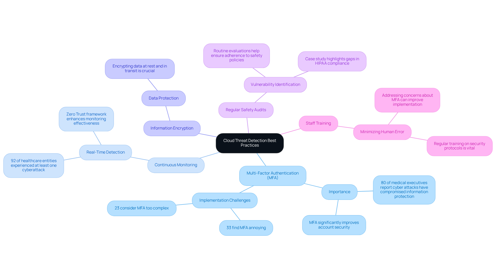 The central node represents the overall goal of enhancing cloud threat detection. Each branch shows a specific best practice, and the sub-branches provide additional details or statistics related to that practice. This layout helps you see how each strategy contributes to overall security. The central node represents the overall goal of enhancing cloud threat detection. Each branch shows a specific best practice, and the sub-branches provide additional details or statistics related to that practice. This layout helps you see how each strategy contributes to overall security.