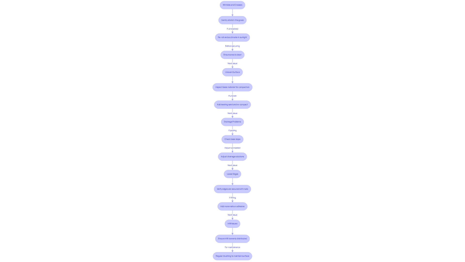 This flowchart guides you through common problems encountered during artificial grass installation. Each box represents a specific issue, and the arrows show the steps you can take to resolve them. Follow the flow to ensure your installation is successful and long-lasting!