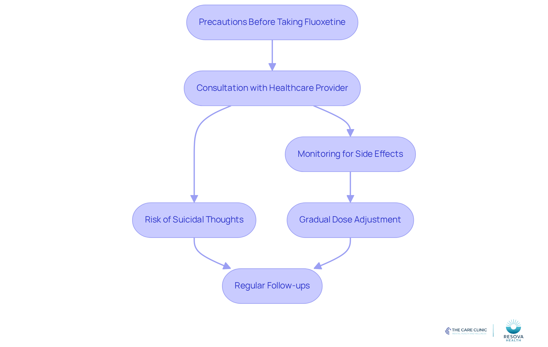 Does Fluoxetine Work for Anxiety? Key Insights and Guidance - The Care ...