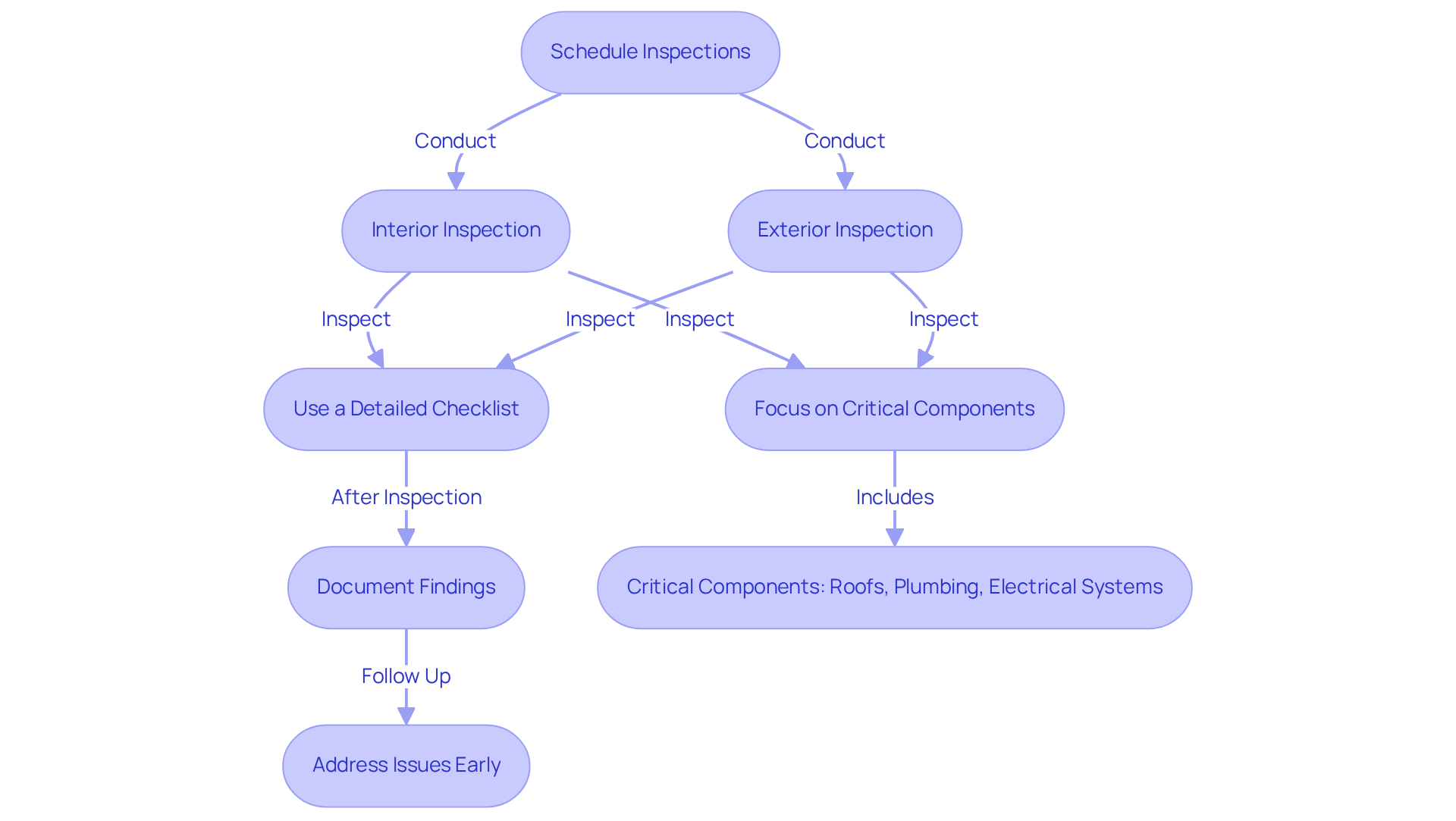 This flowchart guides you through the steps of conducting property inspections. Start at the top with scheduling, then follow the arrows to see what to inspect and how to document your findings. Each step is crucial for maintaining property integrity and ensuring safety. This flowchart guides you through the steps of conducting property inspections. Start at the top with scheduling, then follow the arrows to see what to inspect and how to document your findings. Each step is crucial for maintaining property integrity and ensuring safety.