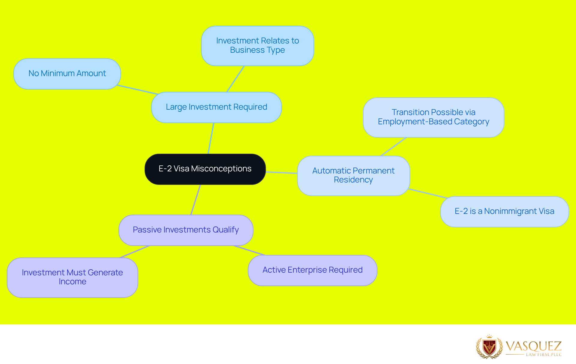This mindmap helps you see the common myths about the E-2 visa and the truths that debunk them. Start at the center with the main topic, then follow the branches to explore each misconception and its clarification. The different colors make it easy to distinguish between the various myths. This mindmap helps you see the common myths about the E-2 visa and the truths that debunk them. Start at the center with the main topic, then follow the branches to explore each misconception and its clarification. The different colors make it easy to distinguish between the various myths.